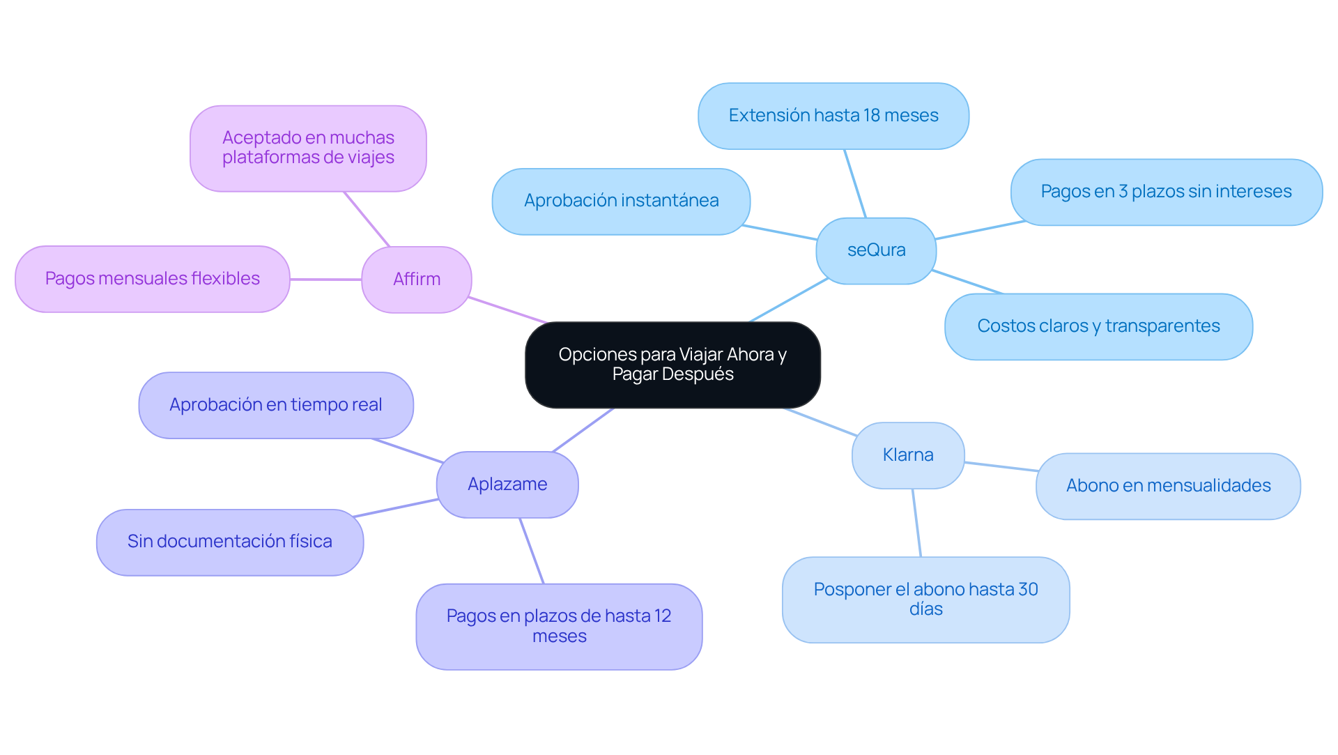El nodo central representa la idea principal, y cada rama muestra una opción específica de financiamiento. Sigue las ramas para ver las características de cada opción y cómo se relacionan con tus necesidades de viaje.