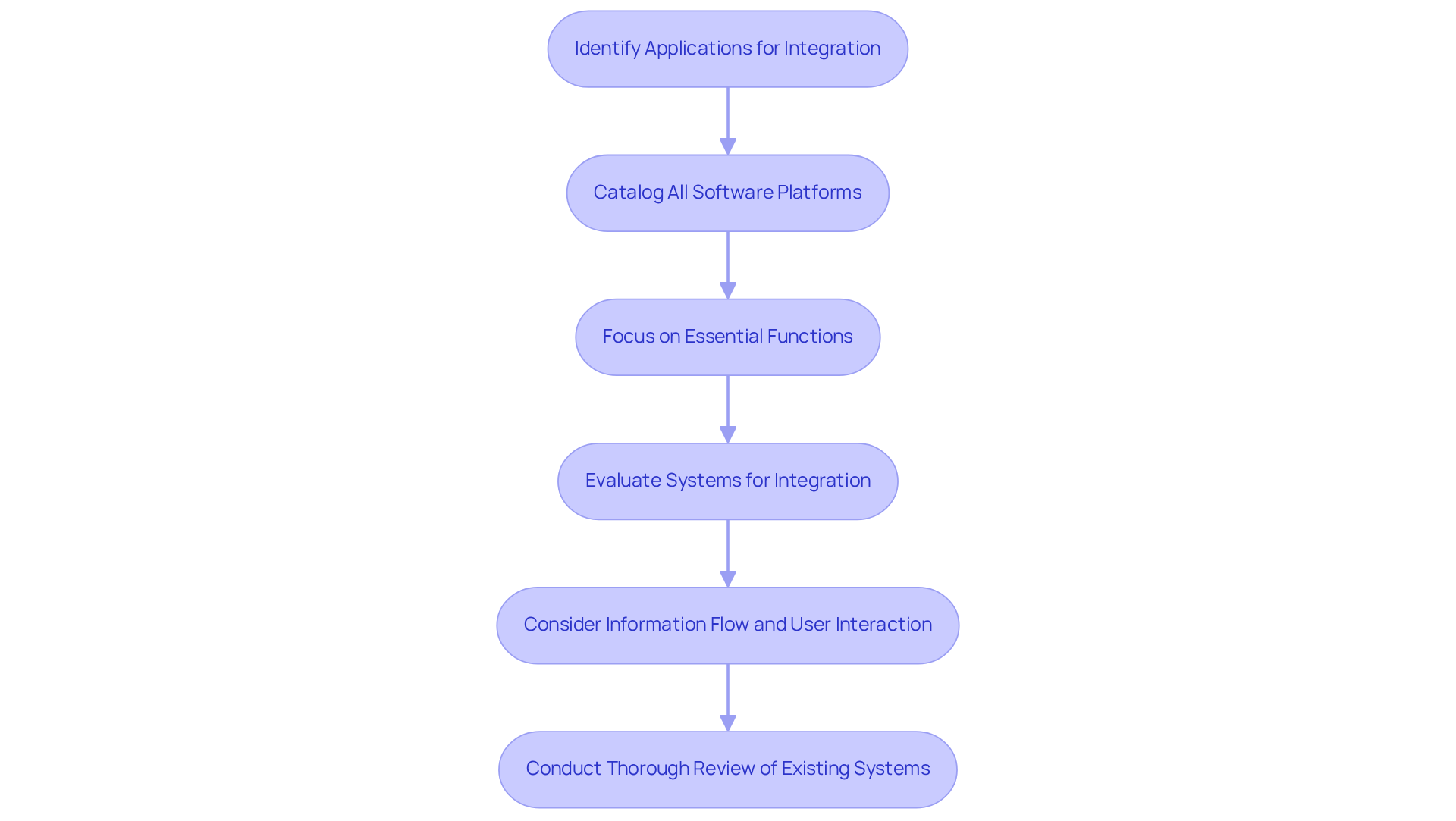 This flowchart guides you through the steps to identify which software applications can be integrated. Start at the top and follow the arrows to see how to evaluate and prioritize systems for better operational efficiency.