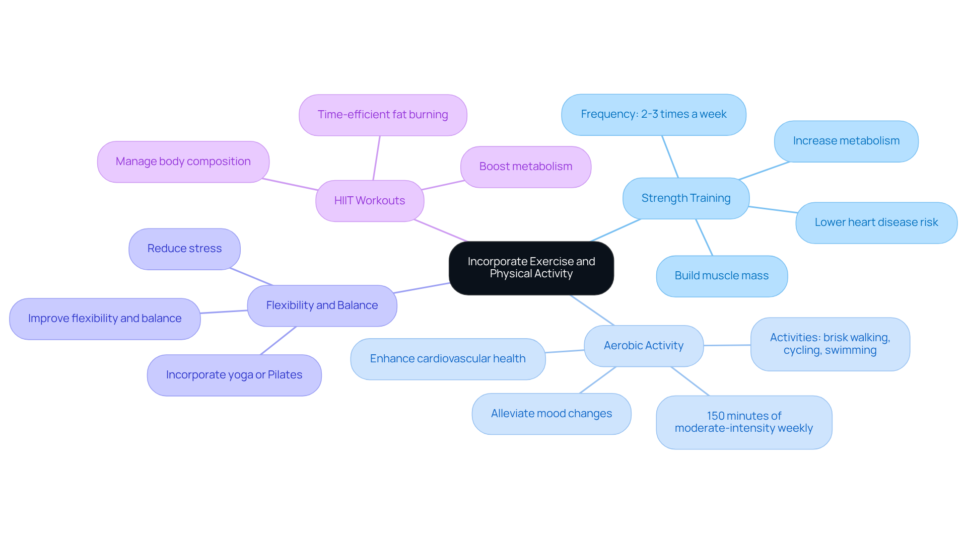 This mindmap shows different types of exercises you can include in your routine. Each branch represents a category of exercise, and the sub-branches highlight specific actions and benefits. Follow the branches to see how each type of exercise can help improve your energy, health, and overall well-being.