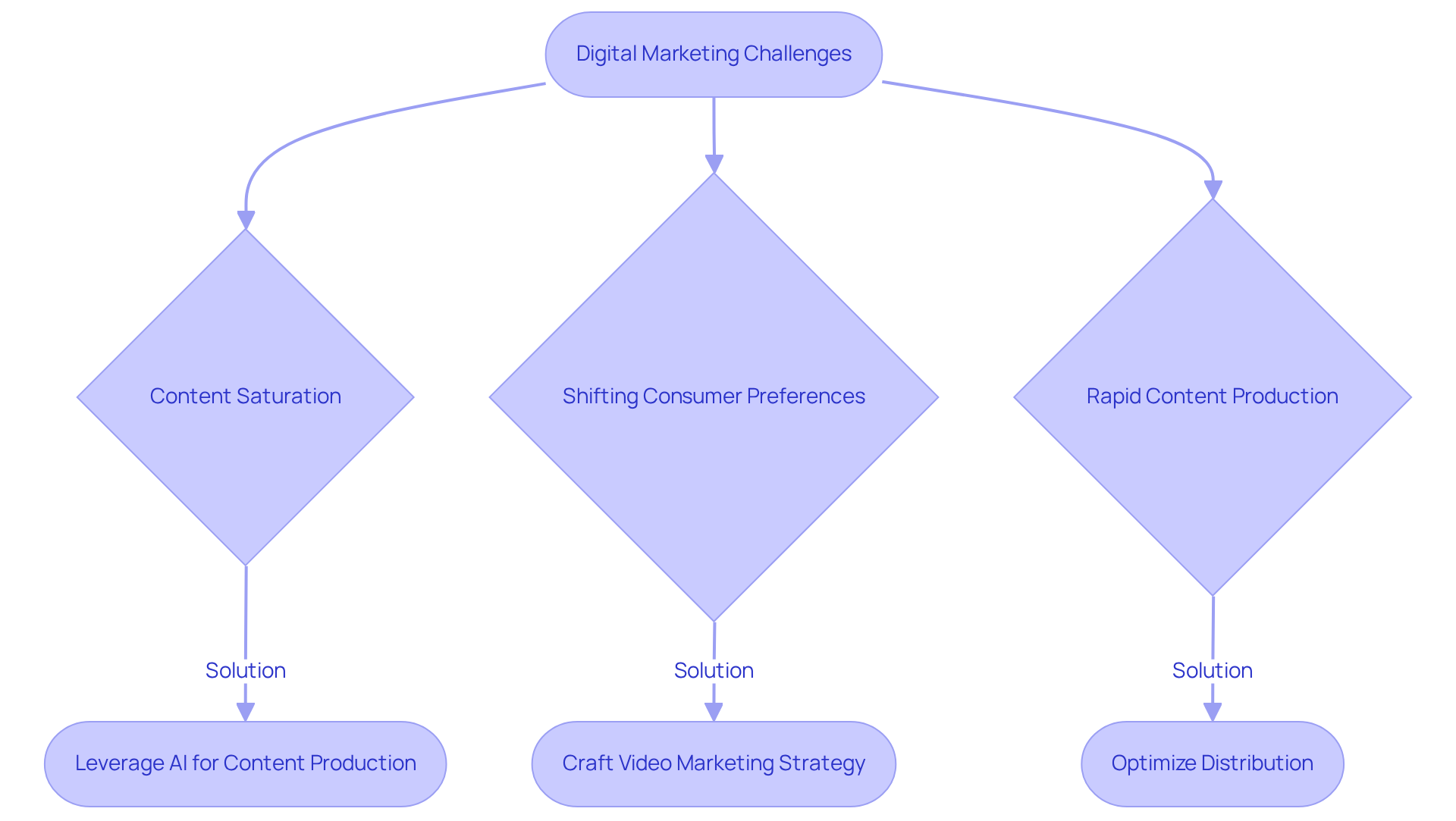 This flowchart outlines the challenges in digital marketing and how Overskies provides solutions. Follow the arrows to see how each challenge leads to specific strategies that help businesses succeed.