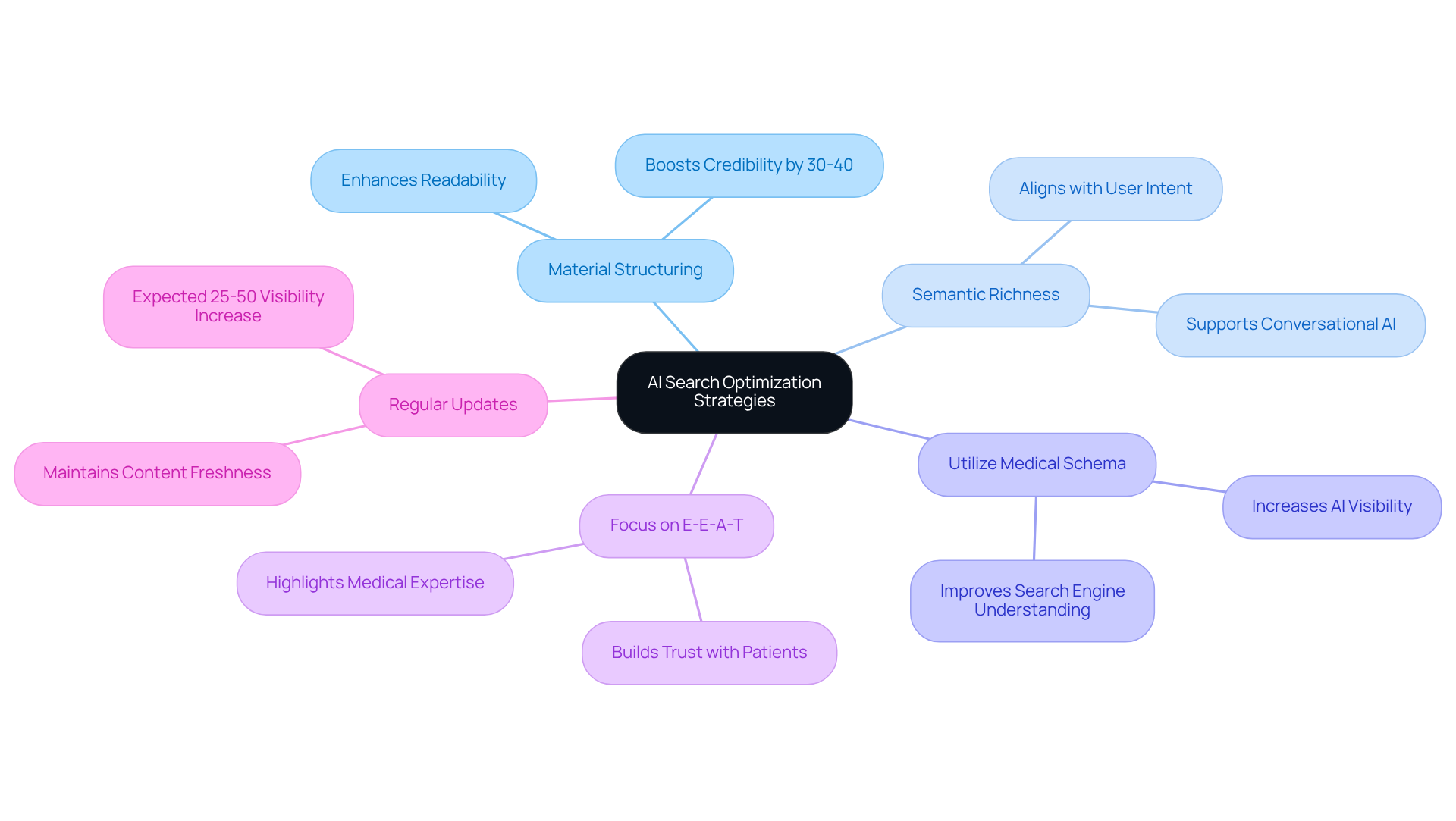 The central node represents the main goal of optimizing AI search. Each branch shows a different strategy, with further details on how to implement it. The colors help differentiate the strategies, making it easier to understand how they connect to the overall objective. The central node represents the main goal of optimizing AI search. Each branch shows a different strategy, with further details on how to implement it. The colors help differentiate the strategies, making it easier to understand how they connect to the overall objective.