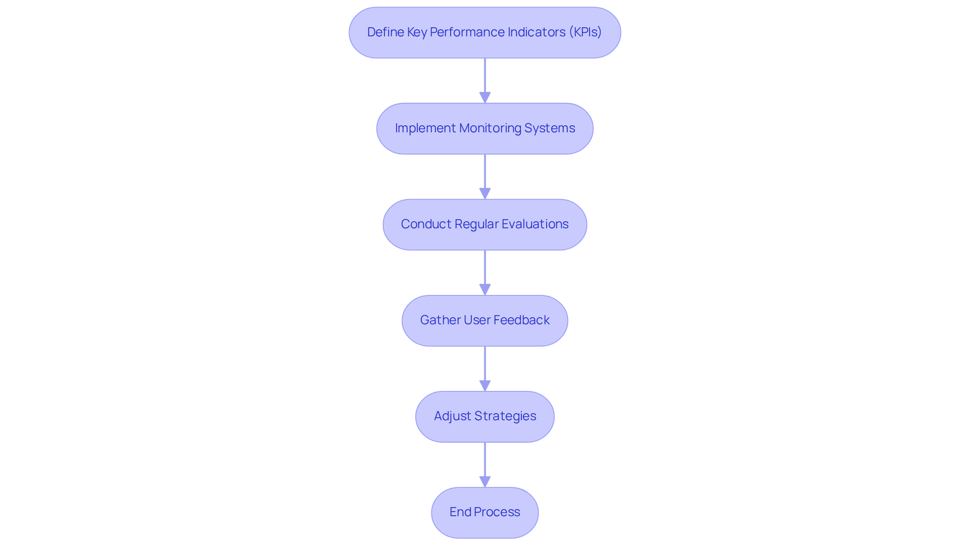 Each box represents a step in the evaluation process. Follow the arrows to see how each step leads to the next, ultimately helping logistics companies improve their automation performance. Each box represents a step in the evaluation process. Follow the arrows to see how each step leads to the next, ultimately helping logistics companies improve their automation performance.