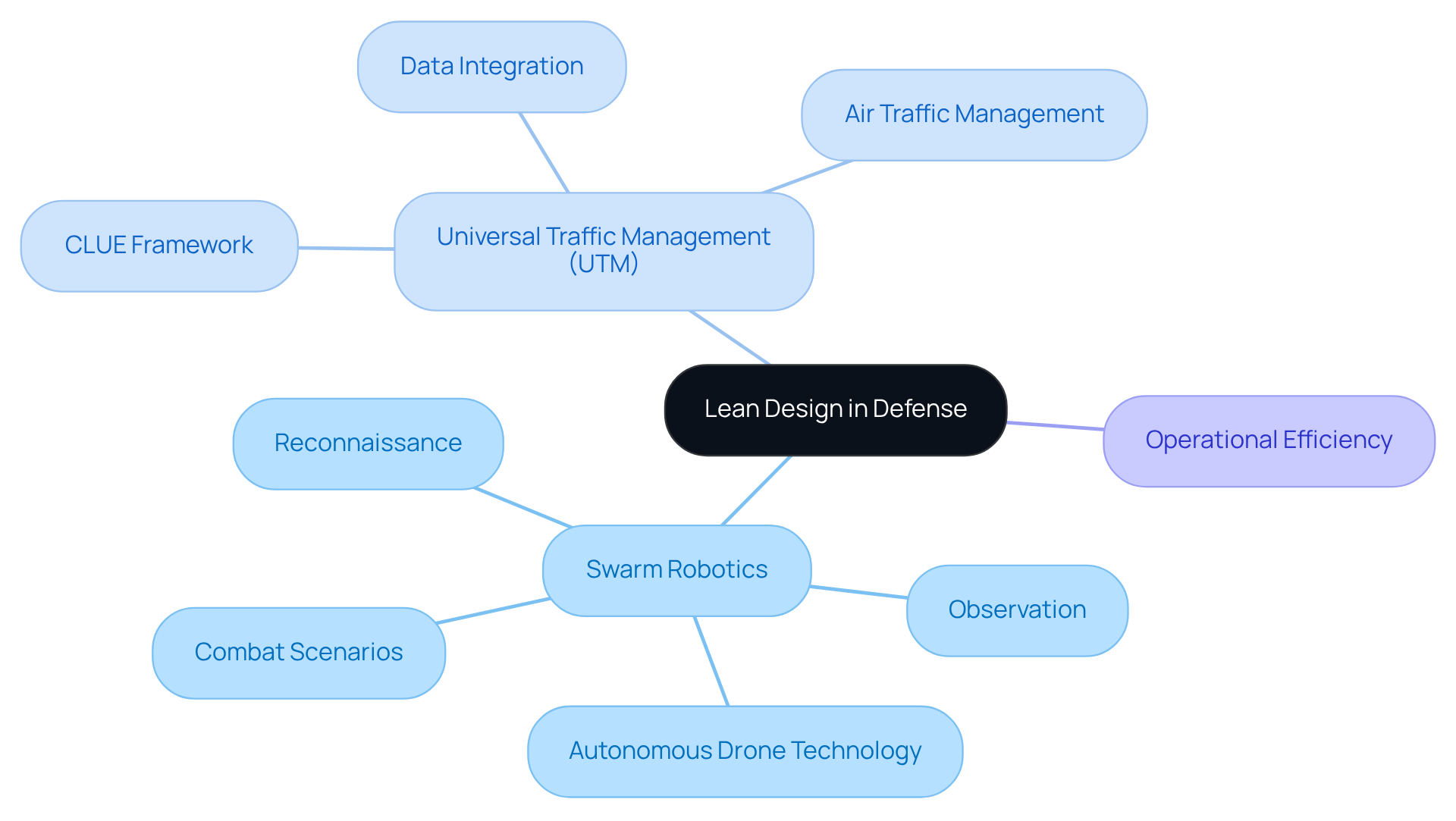 The central node represents the main theme, while branches show related concepts and their subcategories. Follow the branches to explore how swarm robotics and UTM frameworks enhance defense operations.