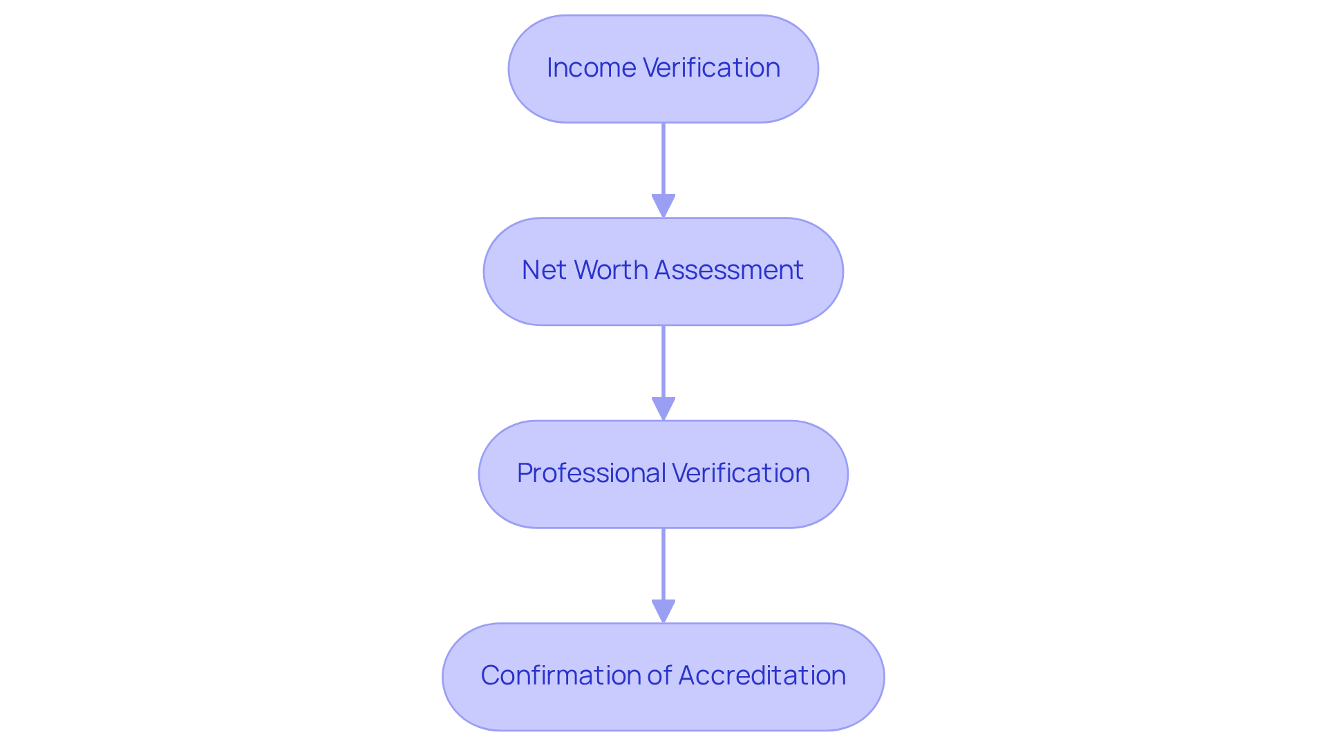 Each step represents a part of the process to confirm your accreditation status - follow the arrows to see how to proceed from one step to the next.