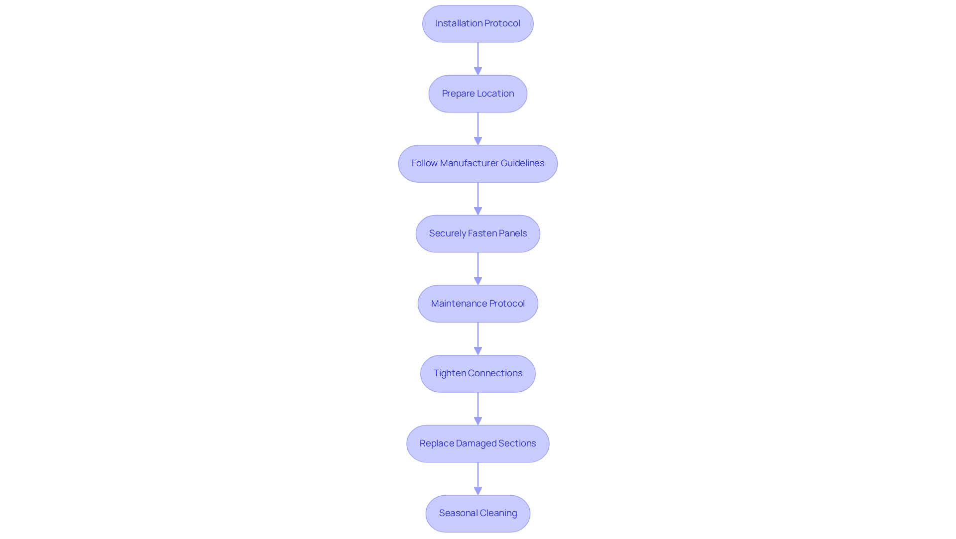 This flowchart guides you through the essential steps for installing and maintaining temporary barriers. Follow the arrows to see the order of tasks for both installation and ongoing maintenance to ensure safety and effectiveness. This flowchart guides you through the essential steps for installing and maintaining temporary barriers. Follow the arrows to see the order of tasks for both installation and ongoing maintenance to ensure safety and effectiveness.