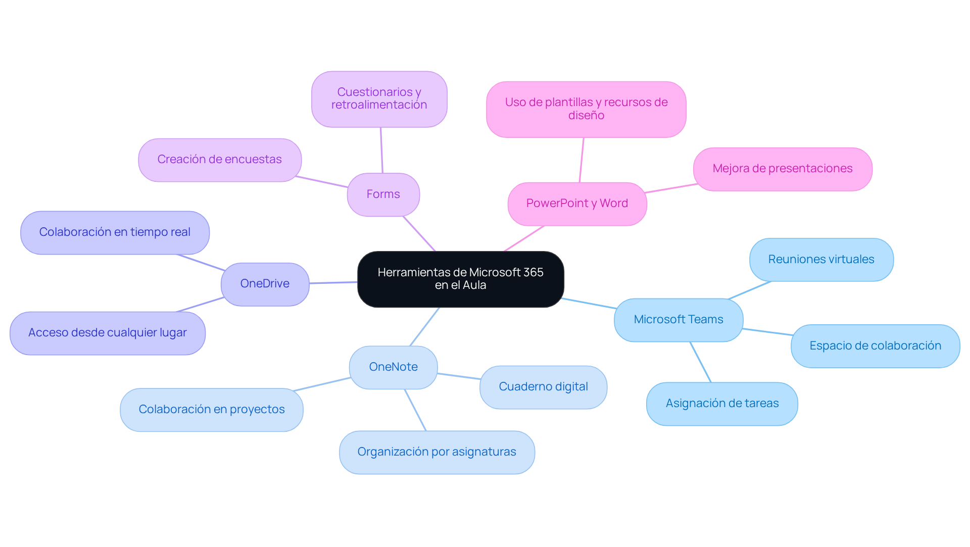 El nodo central representa el tema general sobre el uso de Microsoft 365. Cada rama muestra una herramienta específica, y las sub-ramas explican cómo cada una puede mejorar la enseñanza y el aprendizaje. ¡Explora cada rama para entender mejor cómo usar estas herramientas!