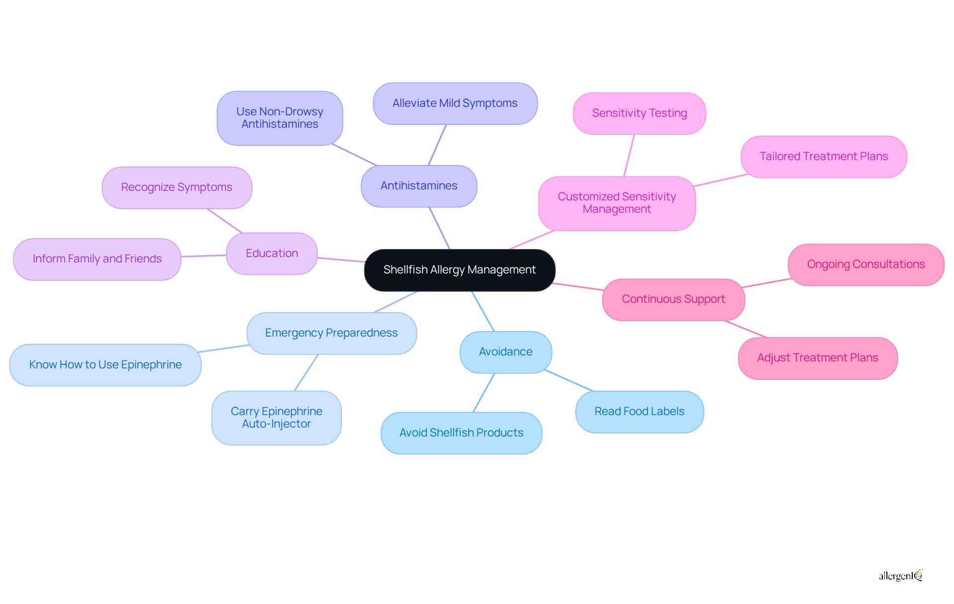 The central node represents the overall management of shellfish allergies, while each branch highlights a specific strategy. Follow the branches to explore detailed actions and recommendations for each strategy.