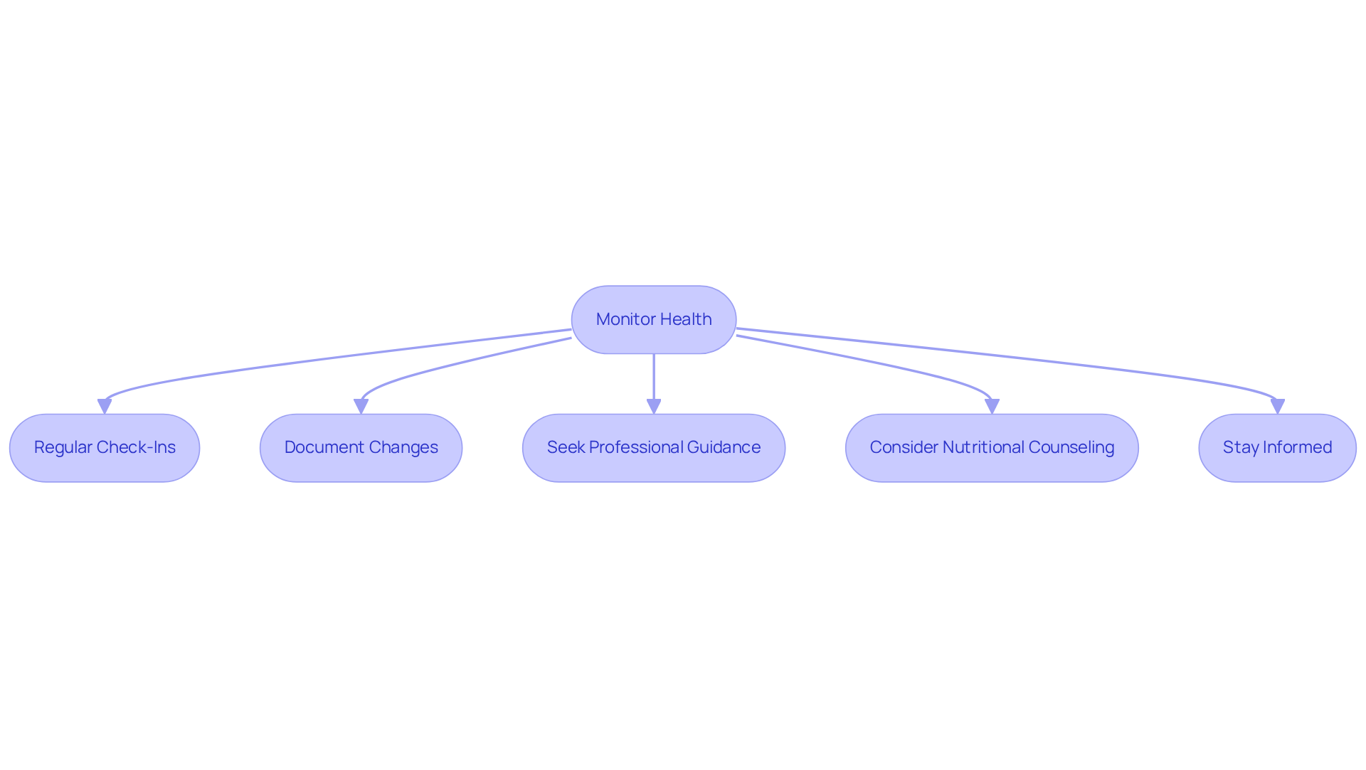 Each step in the flowchart represents an action caregivers can take to support elderly individuals. Follow the arrows to see how monitoring health leads to better nutritional outcomes and when to seek professional help.