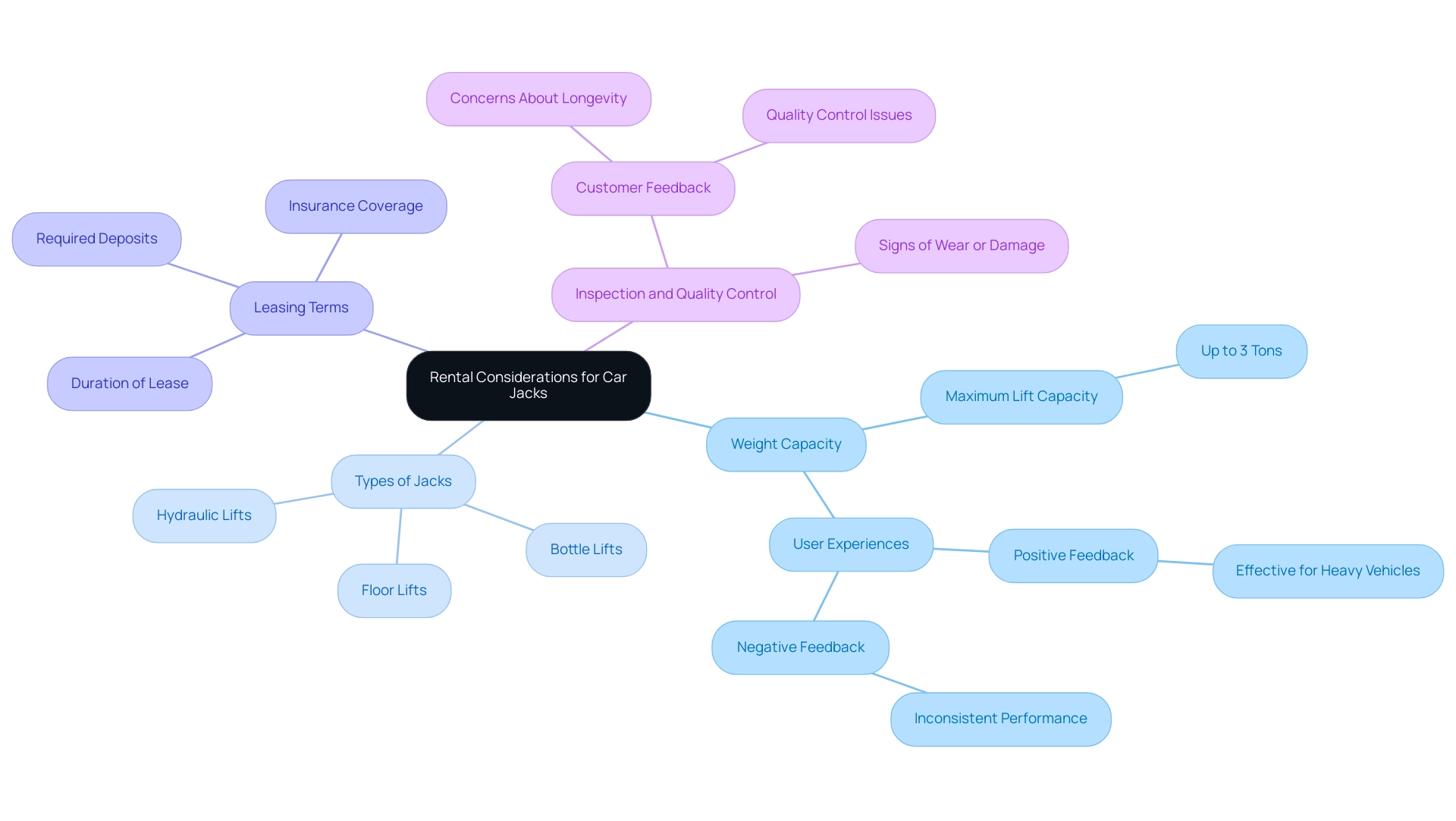 The central node represents the overall theme of the rental considerations, with branches for different factors to consider when renting a car jack.