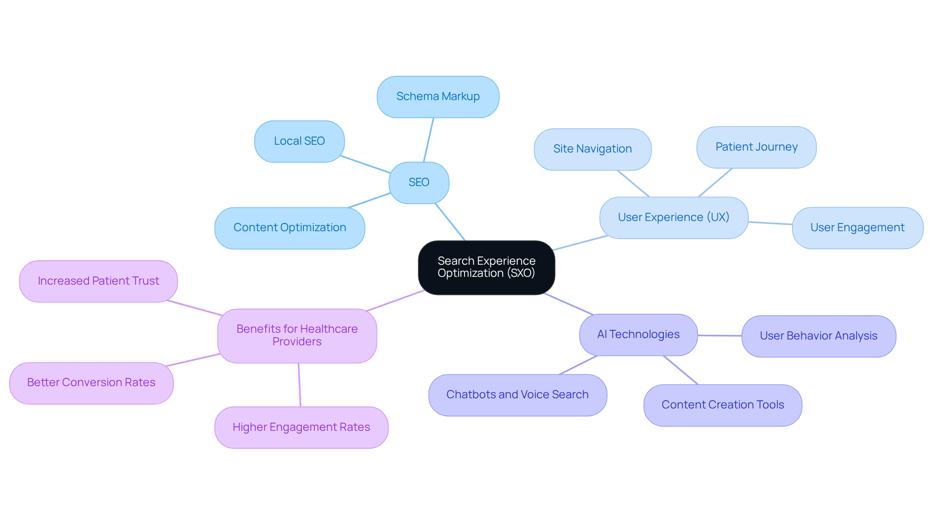 The center represents SXO, and the branches show how it connects to SEO, UX, AI, and the benefits for healthcare. Follow the branches to explore each area and see how they contribute to enhancing the search experience. The center represents SXO, and the branches show how it connects to SEO, UX, AI, and the benefits for healthcare. Follow the branches to explore each area and see how they contribute to enhancing the search experience.