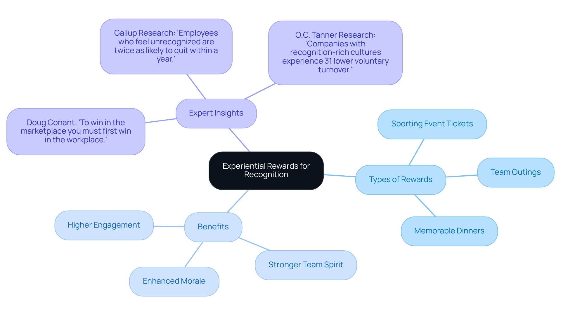 The center represents the main idea of using experiential rewards. Each branch shows different aspects: types of rewards, their benefits, and expert insights. Follow the branches to see how these elements connect and contribute to a positive team environment.