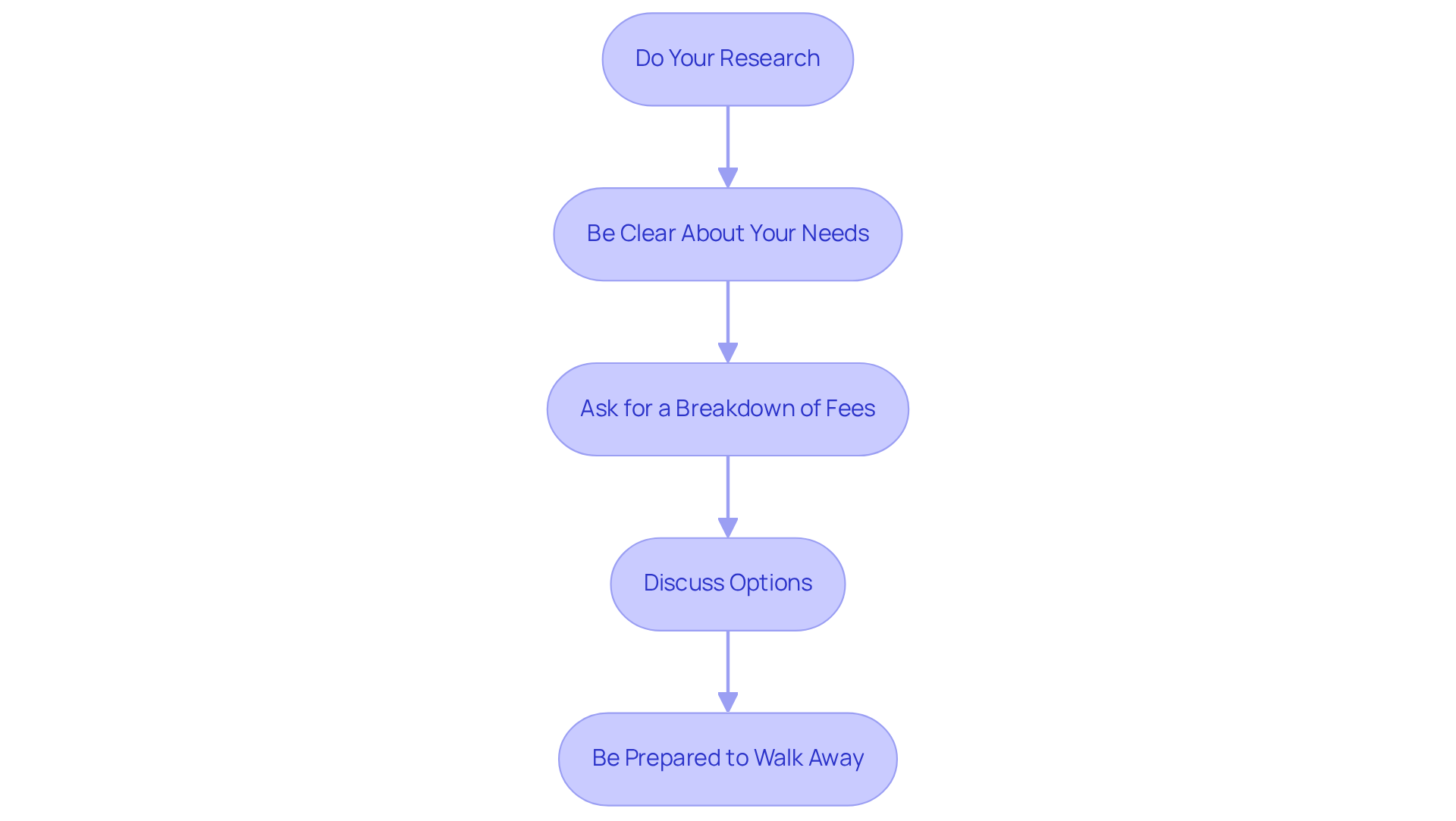 Each box represents a step you can take to negotiate fees with a financial advisor. Follow the arrows to see the order of actions you should consider for effective negotiation. Each box represents a step you can take to negotiate fees with a financial advisor. Follow the arrows to see the order of actions you should consider for effective negotiation.
