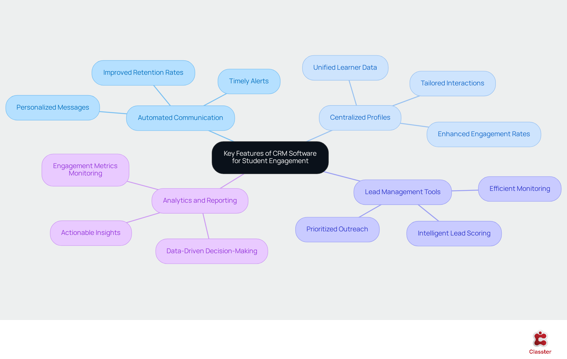 The central node represents the overall goal of boosting student engagement, while each branch highlights a key feature of CRM software. The sub-branches explain how each feature contributes to that goal, making it easy to understand the interconnectedness of these strategies.