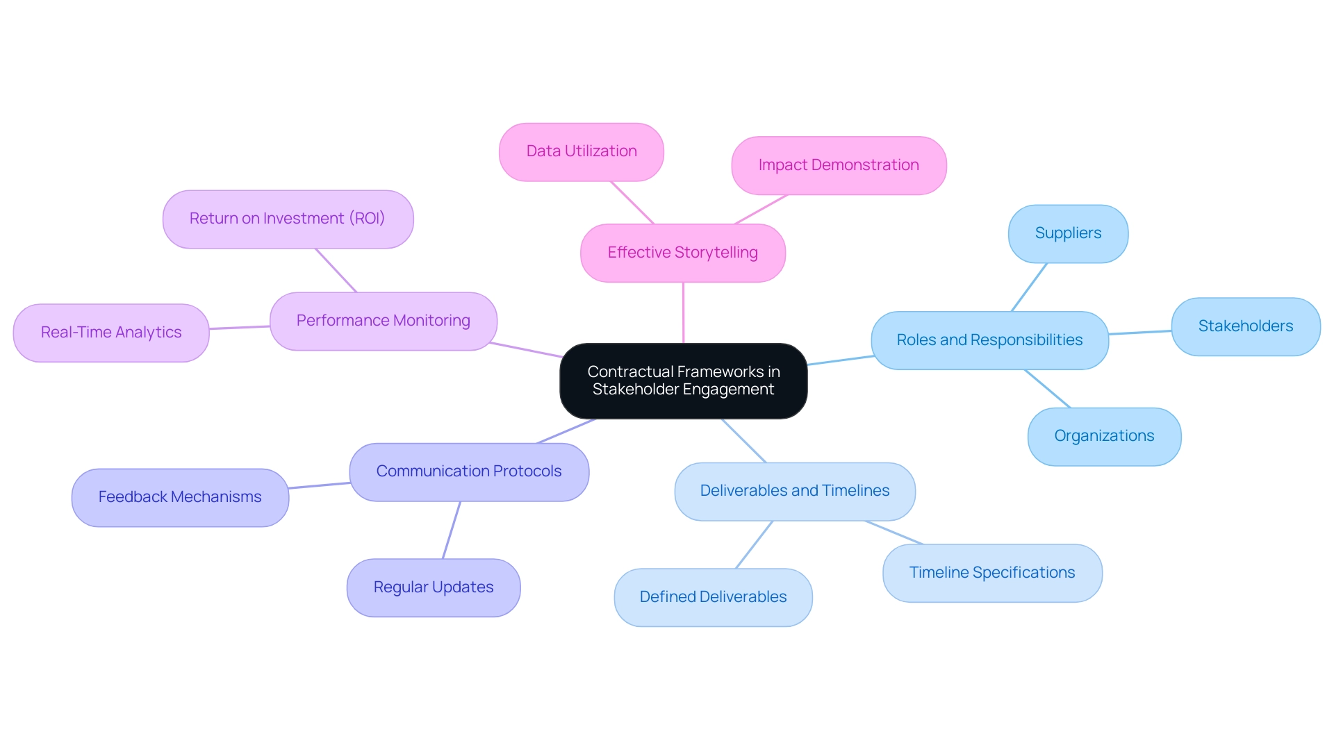 The central node represents the main concept, and branches illustrate key components and their specific roles in stakeholder engagement.