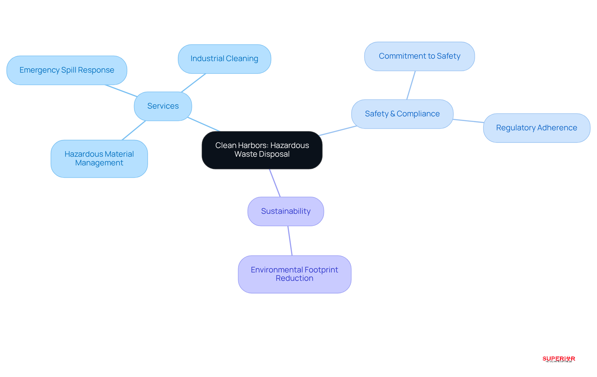 The central node represents Clean Harbors, while the branches show their main services and commitments. Each color-coded branch helps you easily identify different aspects of their operations. The central node represents Clean Harbors, while the branches show their main services and commitments. Each color-coded branch helps you easily identify different aspects of their operations.