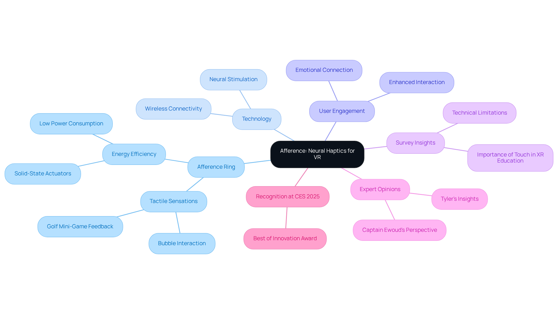 The center represents the main topic of Afference and its innovations. Each branch shows different aspects of the technology and its impact, helping you see how they connect to the overall theme of enhancing virtual reality experiences.