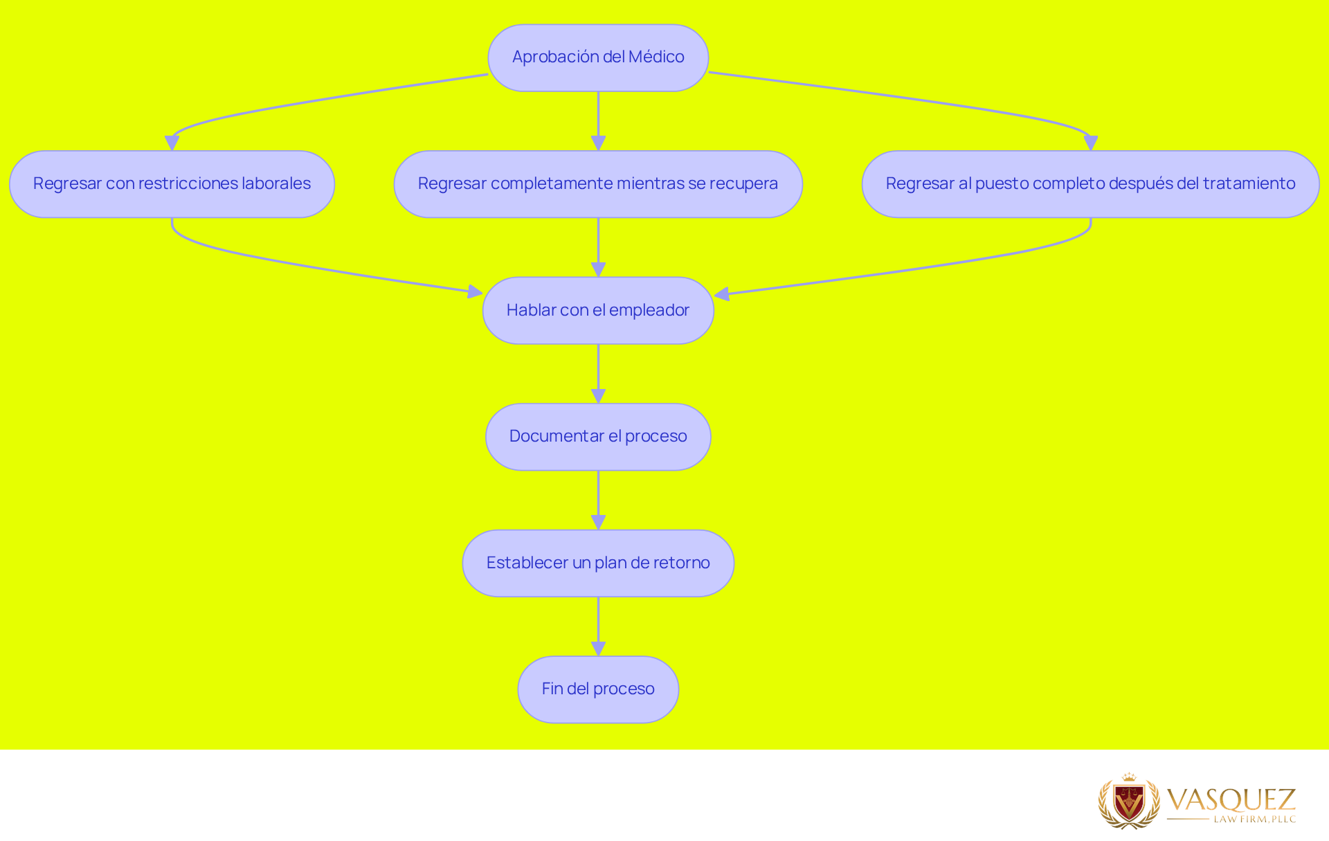 Cada cuadro representa un paso en el proceso de retorno al trabajo. Sigue las flechas para ver las opciones disponibles y cómo se relacionan entre sí.
