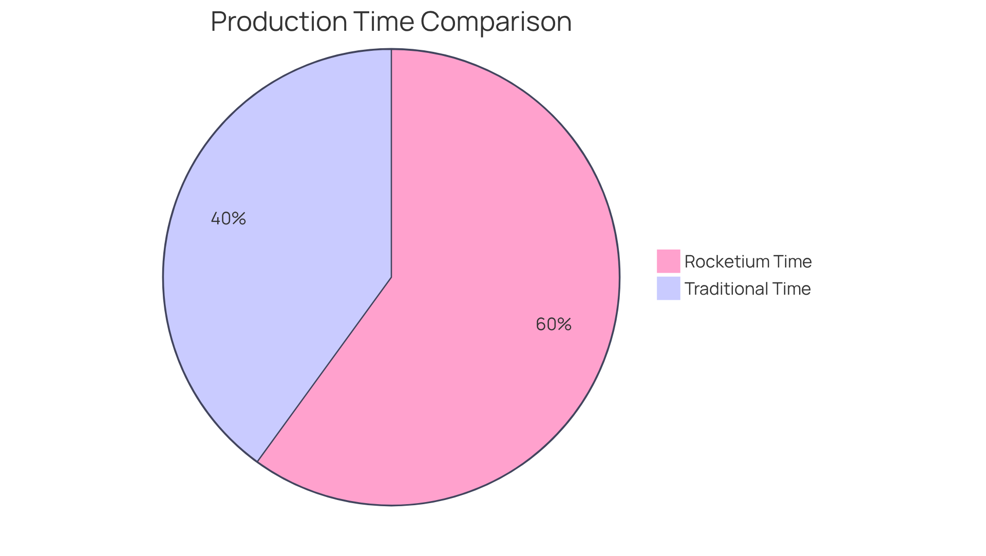 The red slice shows the time spent on traditional video ad production, while the green slice represents the time saved using Rocketium's automation. The bigger the green slice, the more time you save!
