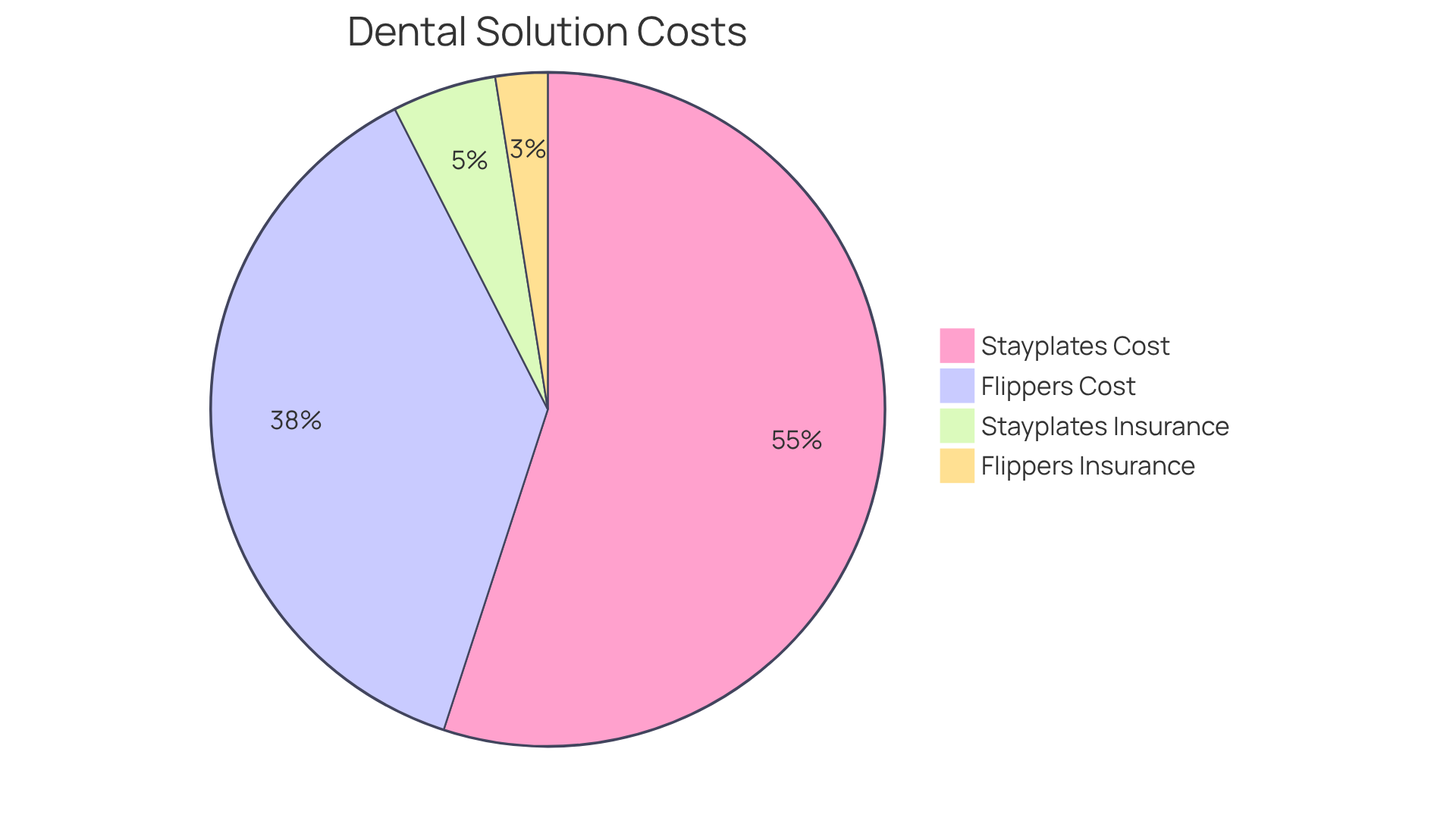 This chart shows the average costs and insurance coverage for stayplates and flippers. The larger the slice, the more significant the cost or coverage. Stayplates are generally more expensive, while flippers offer a more budget-friendly option.