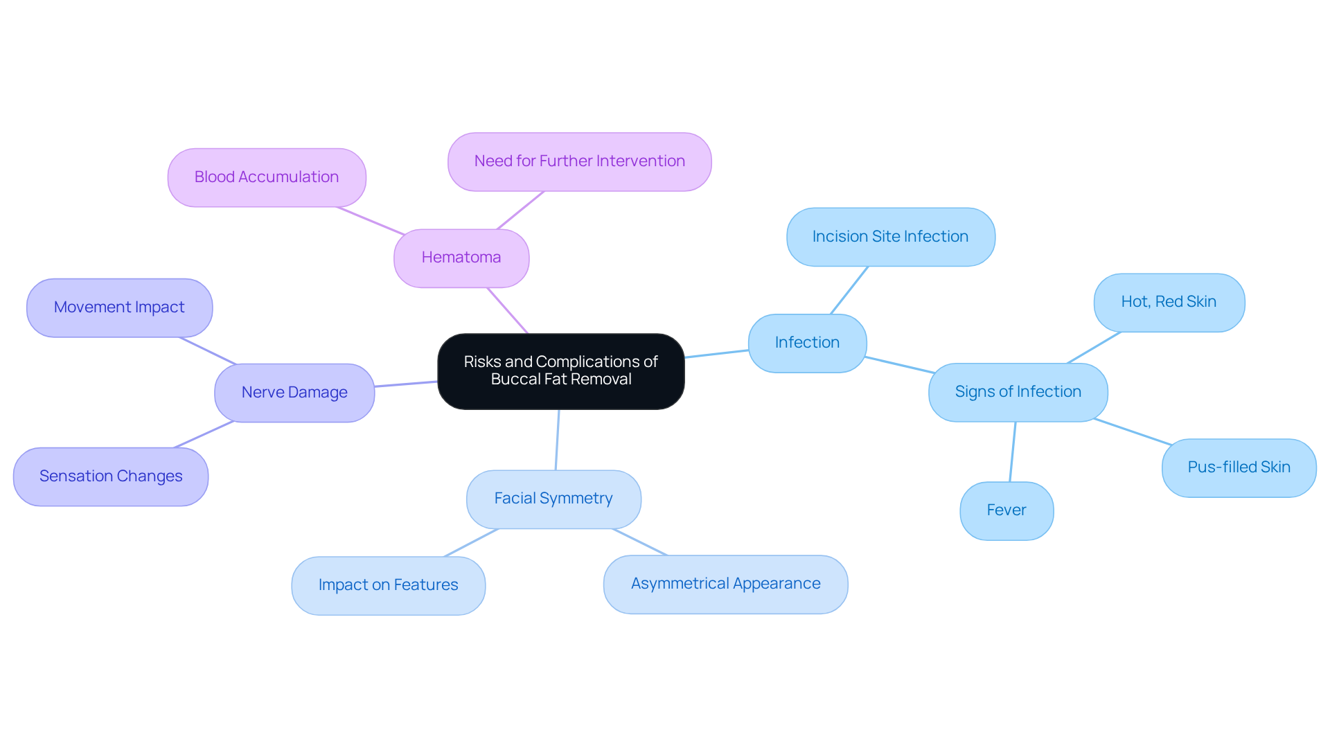 The central node represents the overall topic, while the branches show specific risks. Each color-coded branch helps you identify different types of complications, making it easier to grasp the potential challenges involved in the procedure. The central node represents the overall topic, while the branches show specific risks. Each color-coded branch helps you identify different types of complications, making it easier to grasp the potential challenges involved in the procedure.
