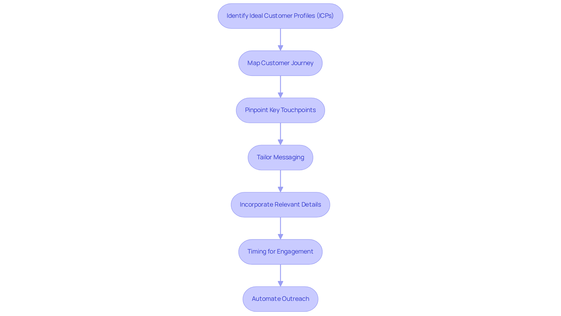 Each box represents a step in the outreach design process. Follow the arrows to see how each step leads to the next, ultimately guiding you through creating effective outreach sequences.