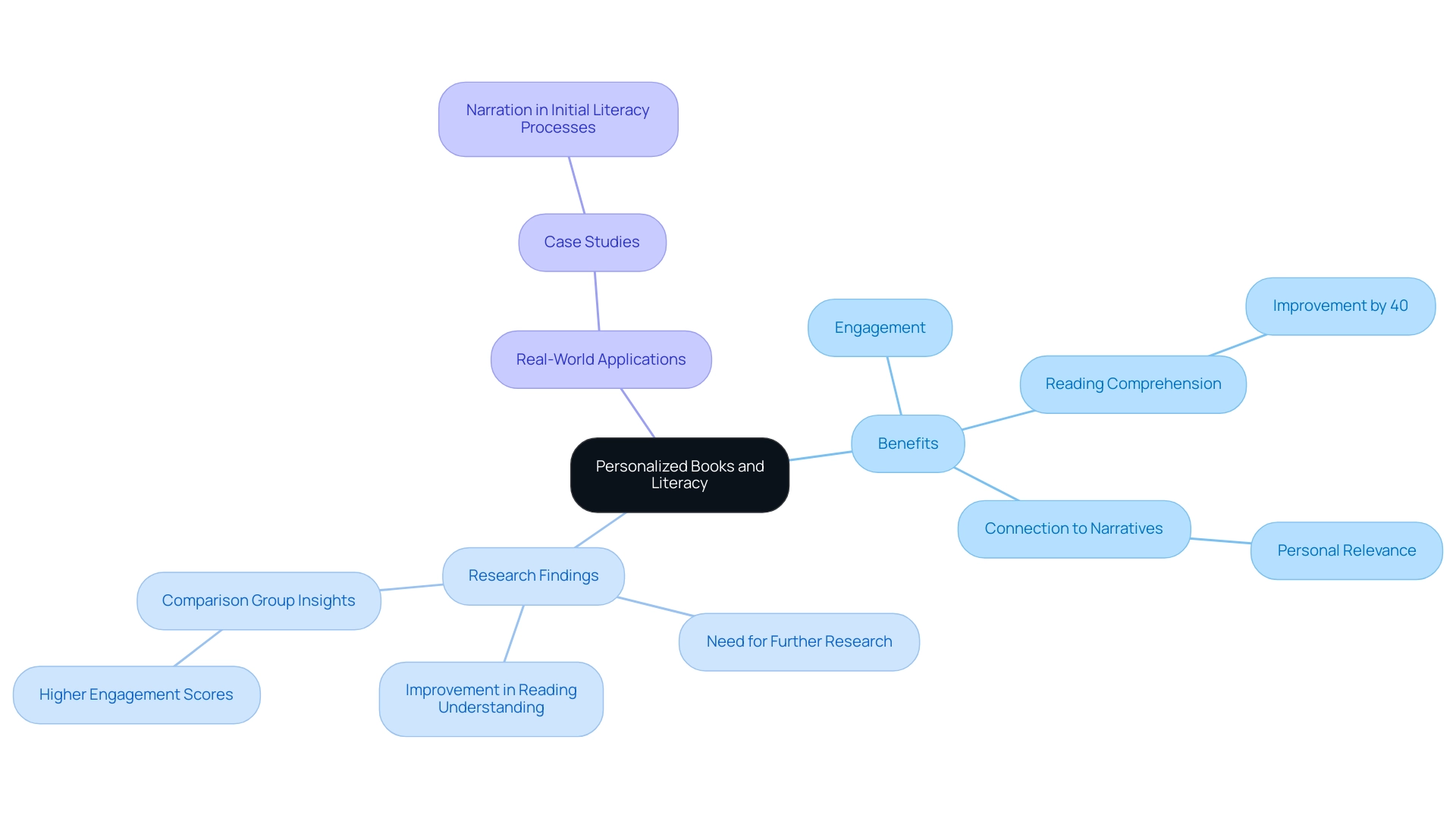 The central node represents the concept of personalized books, with branches illustrating benefits, research findings, and applications in literacy.