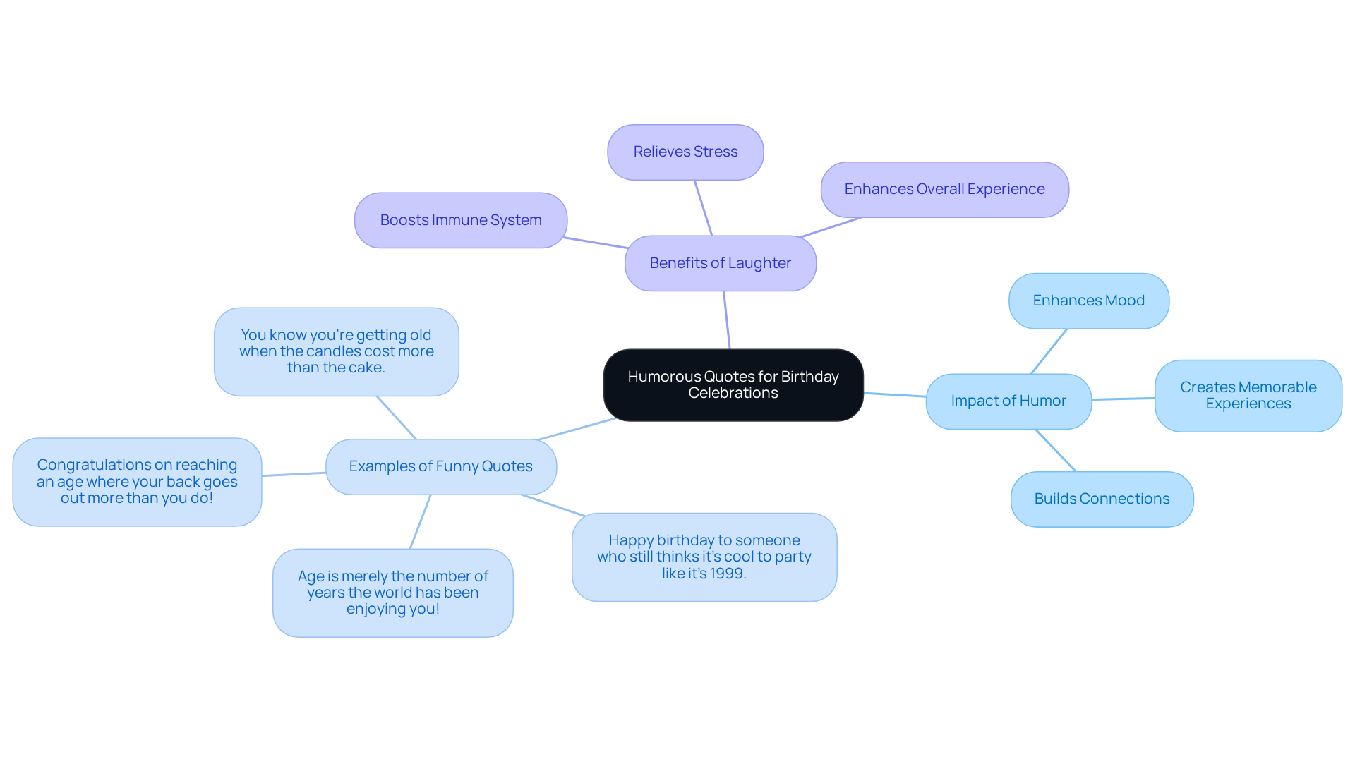 The central idea is about using funny quotes to enhance birthday celebrations. Each branch explores different aspects, like specific quotes and the positive effects of humor, helping you see how laughter can make celebrations more enjoyable. The central idea is about using funny quotes to enhance birthday celebrations. Each branch explores different aspects, like specific quotes and the positive effects of humor, helping you see how laughter can make celebrations more enjoyable.