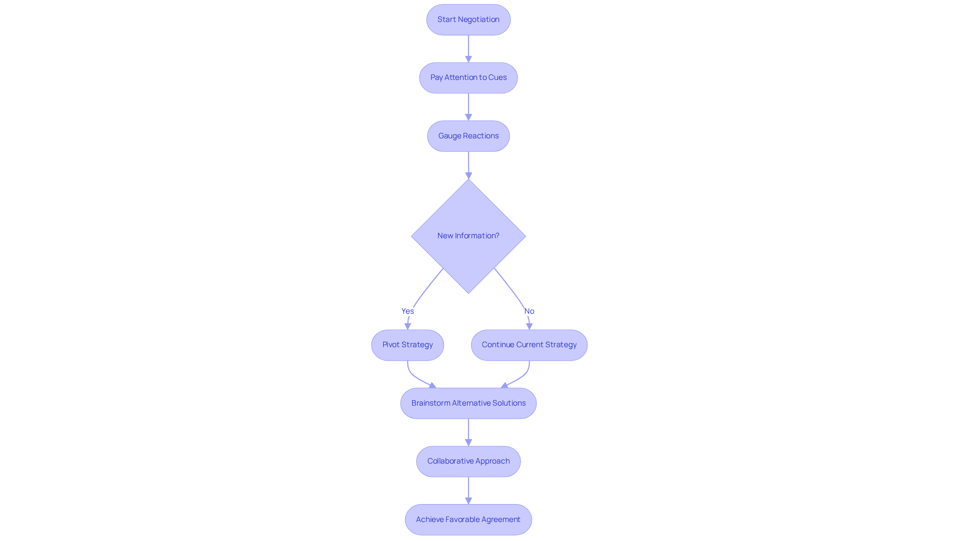 This flowchart illustrates the steps involved in successful negotiations. Start at the top and follow the arrows to see how to adapt your strategy based on cues and information, leading to a collaborative outcome. This flowchart illustrates the steps involved in successful negotiations. Start at the top and follow the arrows to see how to adapt your strategy based on cues and information, leading to a collaborative outcome.