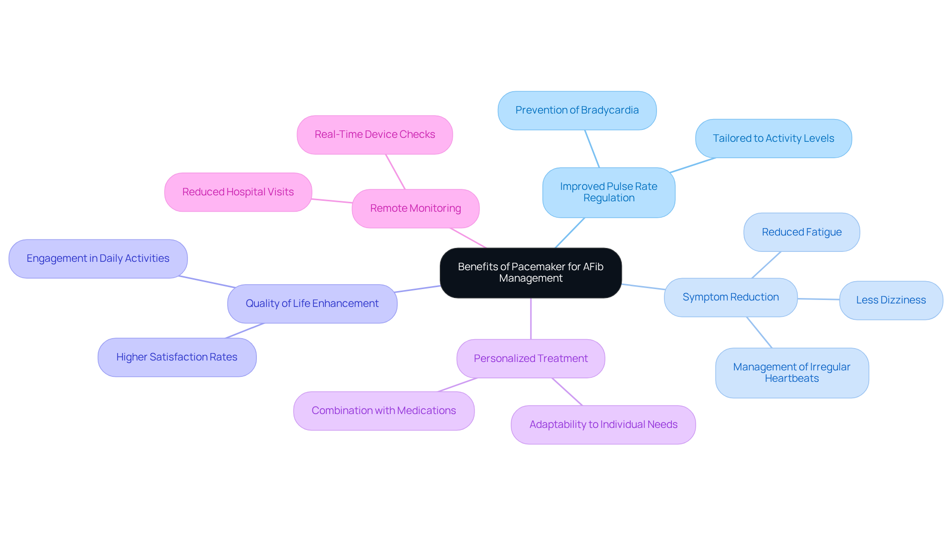 Start at the center with the main benefits of pacemakers, then explore each branch to see how they contribute to better health and quality of life for patients with AFib.