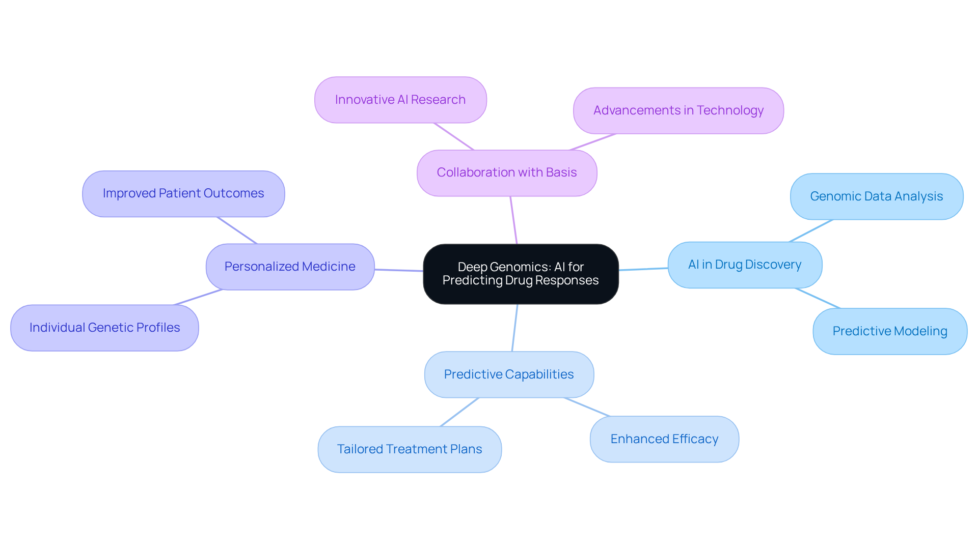 The central node represents the main topic, while branches show related concepts and actions. Each color-coded branch helps you navigate through the different aspects of how AI is utilized in drug discovery and personalized medicine.