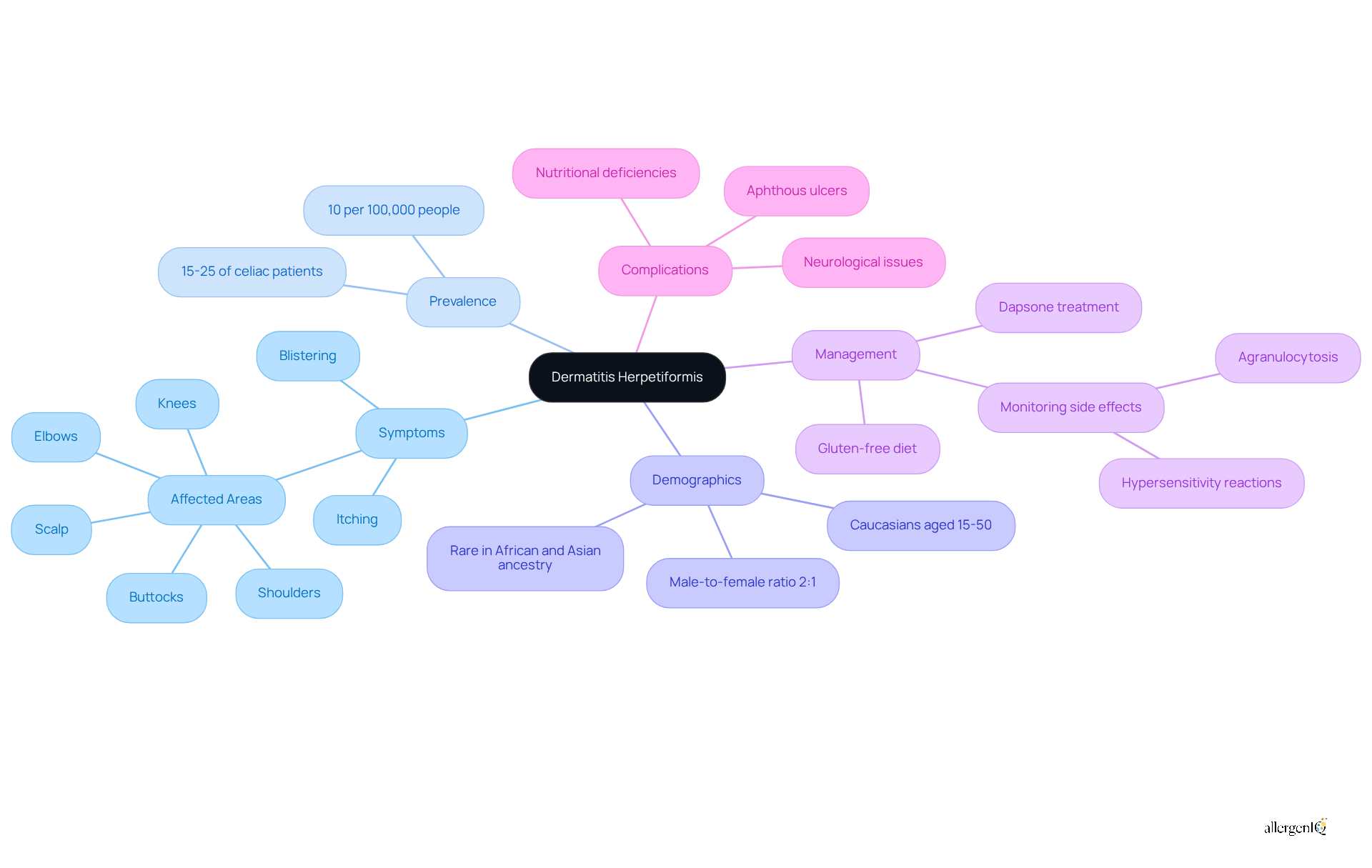 This mindmap shows the key aspects of Dermatitis Herpetiformis. Start at the center with the condition, then explore symptoms, how common it is, who it affects, how to manage it, and potential complications. Each branch leads to more specific details, making it easy to understand the connections.