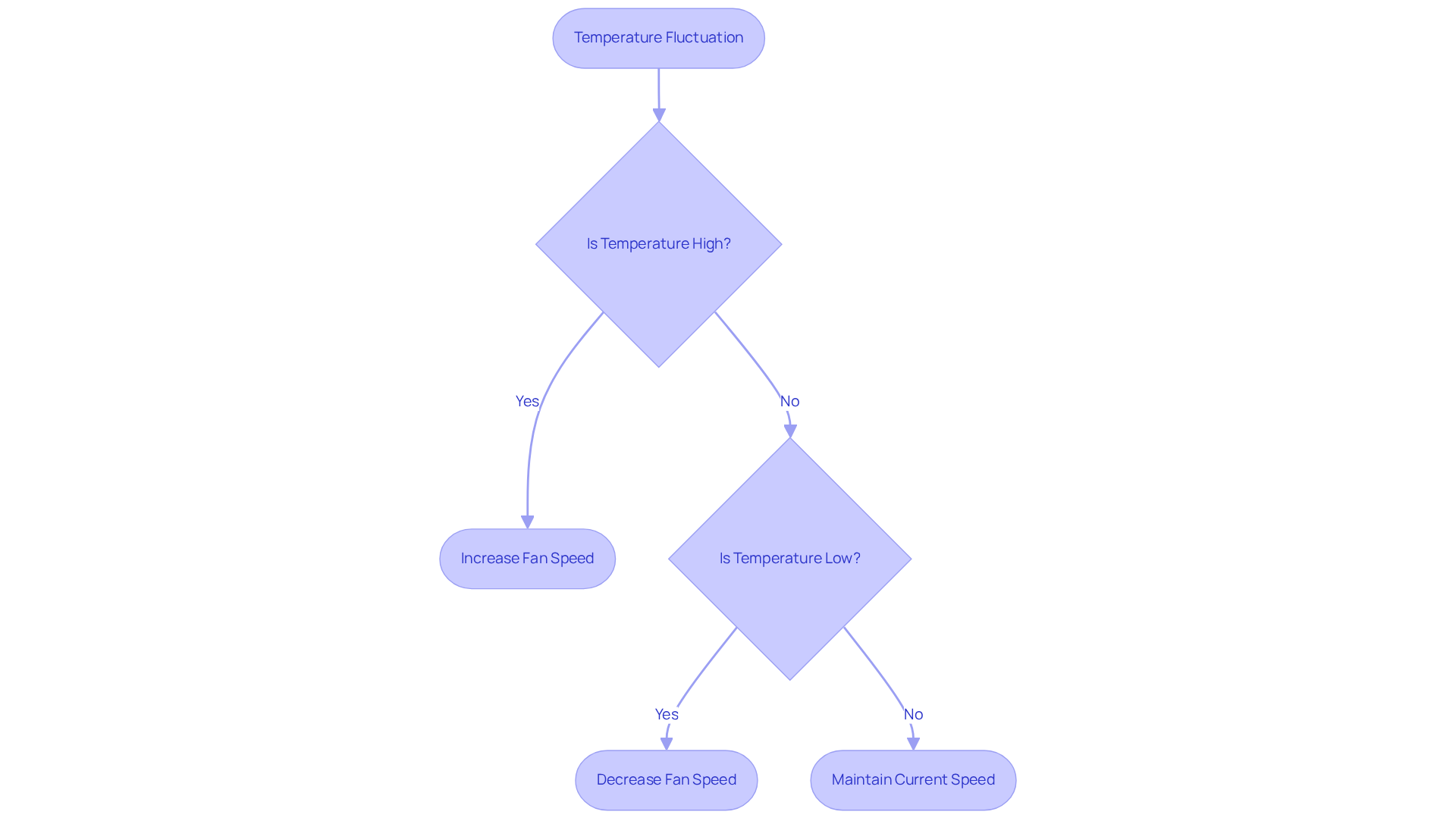This flowchart guides you through the decisions engineers make regarding fan speed based on temperature. Follow the arrows to see how the fan speed adjusts to different thermal loads.
