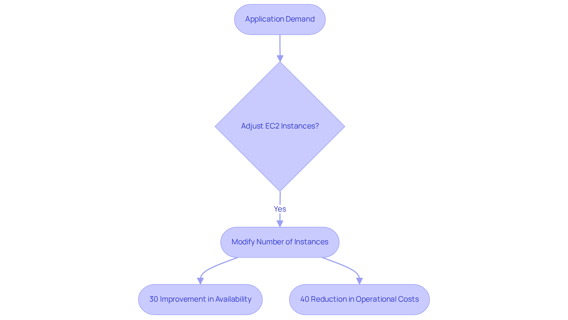 This flowchart shows how AWS Auto Scaling responds to application demand by adjusting resources, leading to significant improvements in availability and cost efficiency.