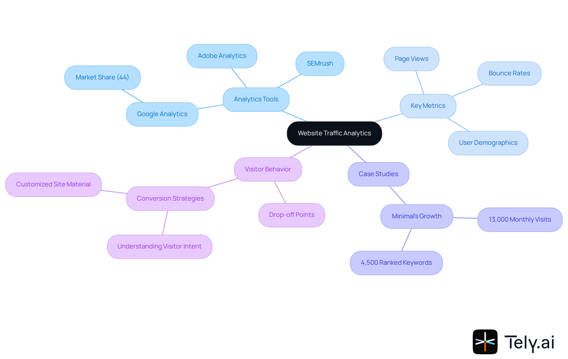 The central node represents the main topic of website traffic analytics. Each branch explores different aspects, such as tools and metrics, helping you see how they all contribute to understanding and improving website performance.