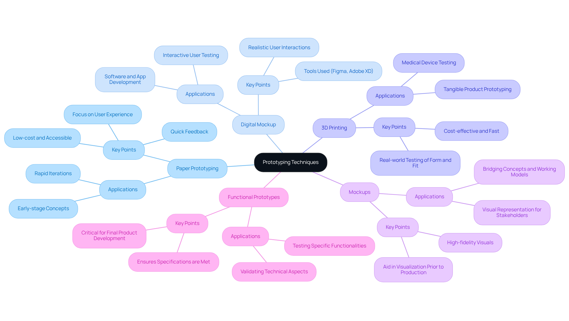 The central node represents the main topic of prototyping techniques. Each branch shows a different method, with further details on how and when to use them. This layout helps you quickly grasp the various options available for prototyping.