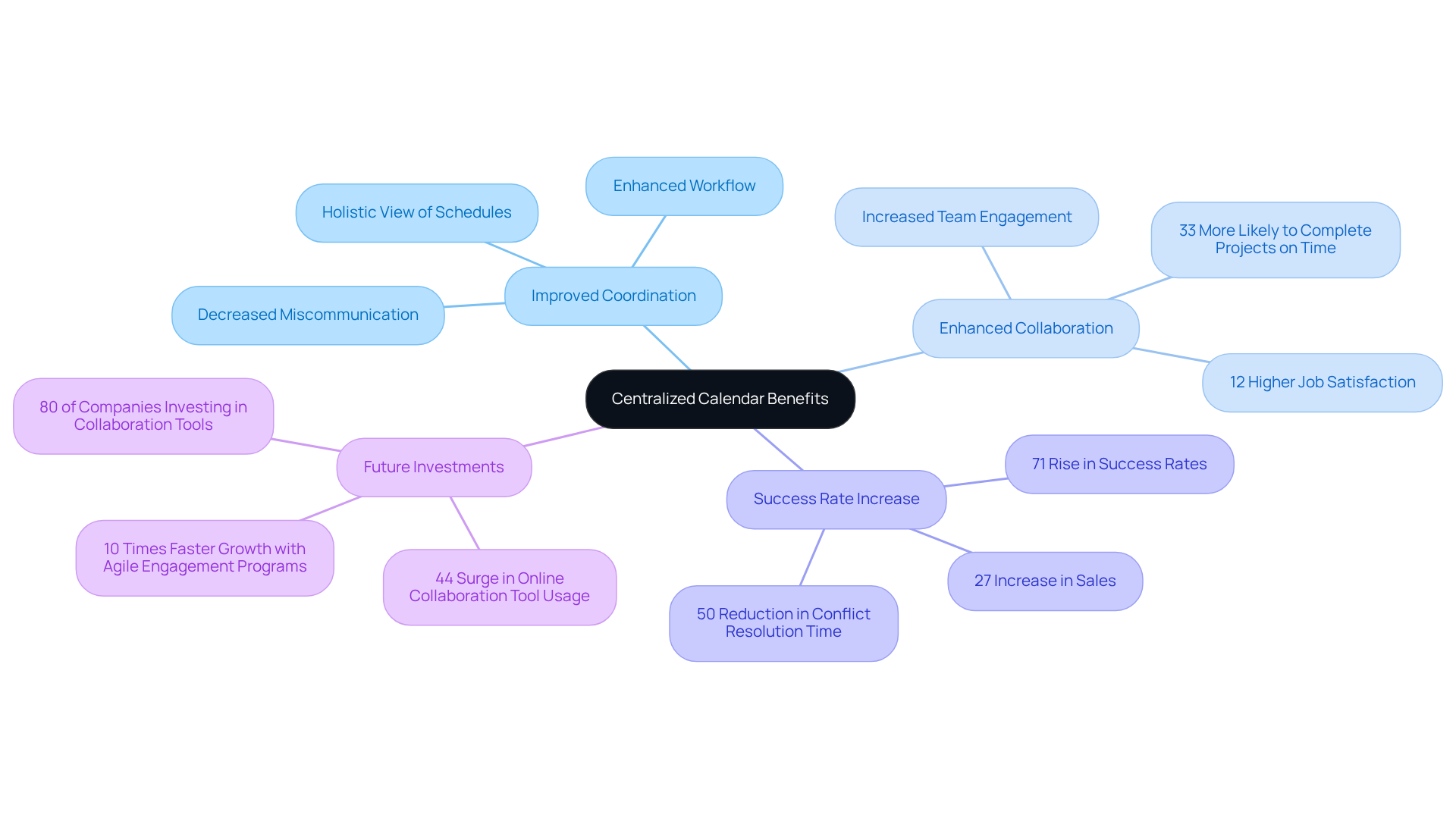 The center of the mindmap shows the main concept of a centralized calendar, and the branches illustrate how this tool benefits collaboration and coordination across departments. Each sub-point provides additional details or statistics that support these benefits. The center of the mindmap shows the main concept of a centralized calendar, and the branches illustrate how this tool benefits collaboration and coordination across departments. Each sub-point provides additional details or statistics that support these benefits.