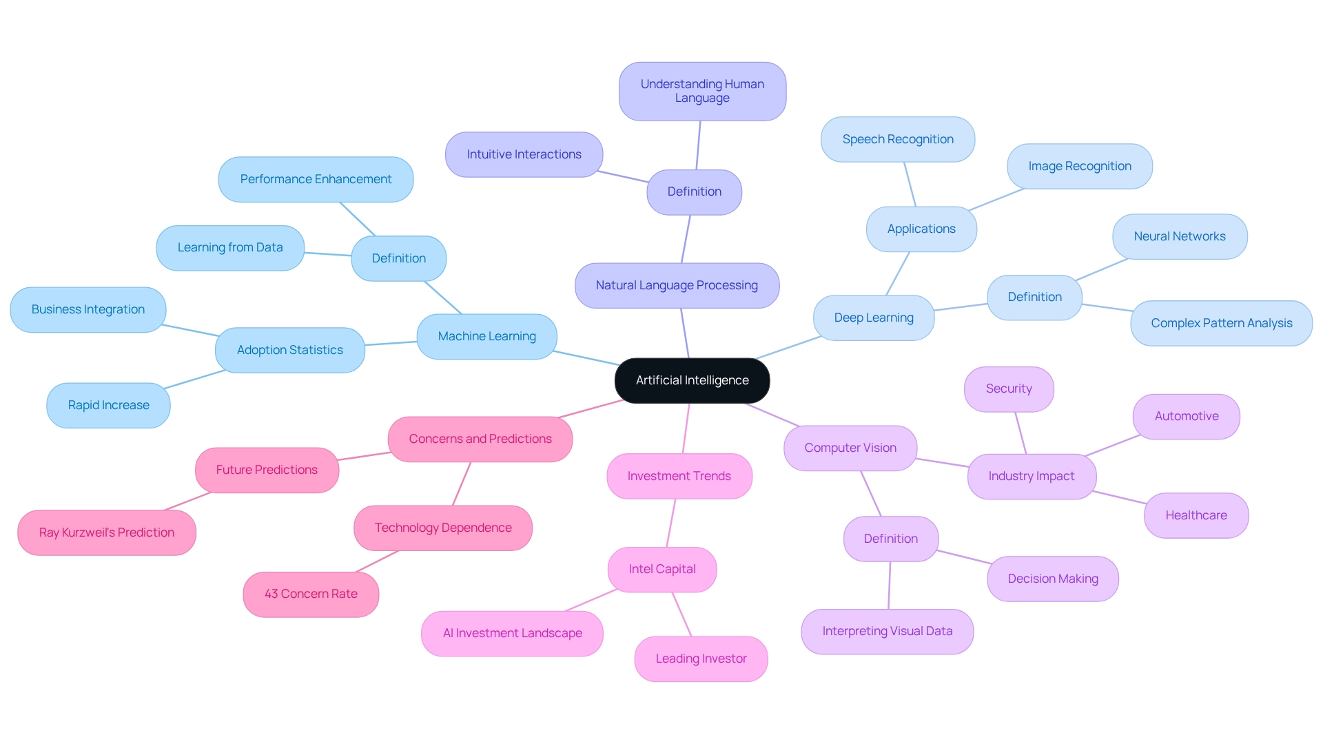 This mindmap starts with the main topic of Artificial Intelligence at the center, with branches leading to its core concepts. Each branch reveals more detailed information about the subfields, emphasizing how they contribute to the broader field of AI.
