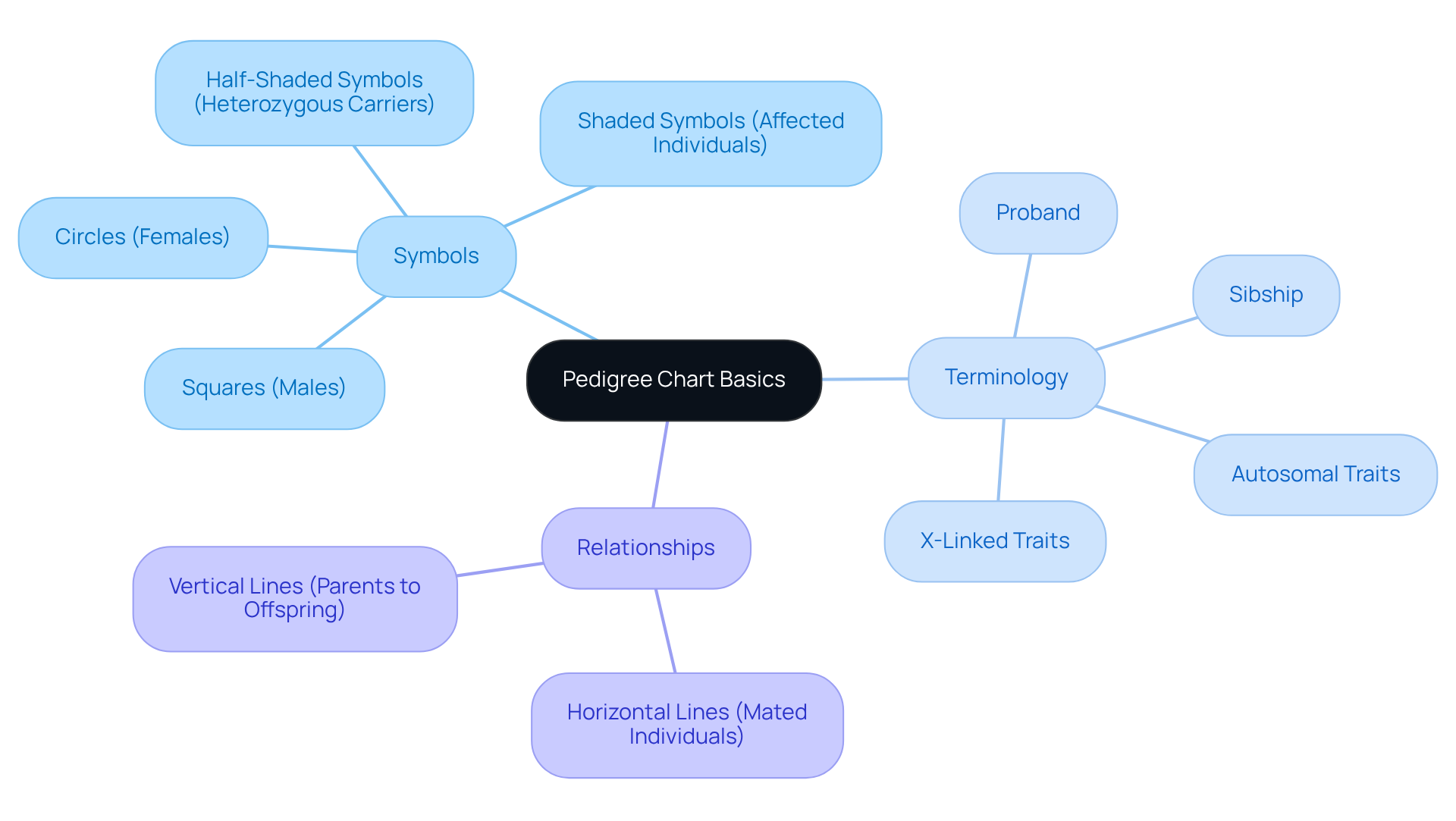 This mindmap helps you navigate the basics of pedigree charts. Start at the center with the main idea, then explore the branches to learn about symbols, important terms, and how family relationships are represented.