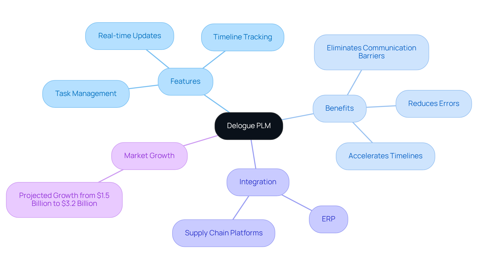 The central node represents Delogue PLM, while the branches show its features, benefits, integration capabilities, and market growth. Each branch helps you understand how this tool supports the apparel industry.