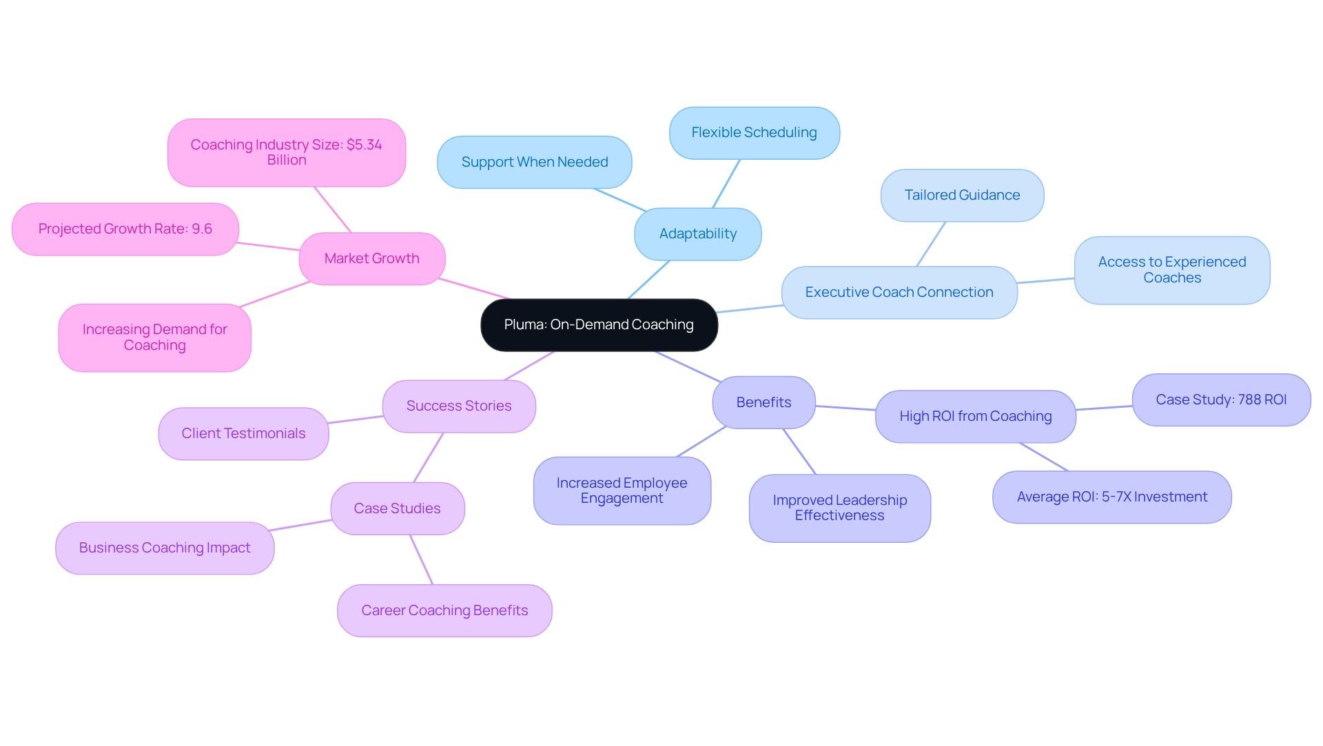 The center represents Pluma's service, with branches showing key aspects like its adaptability, the connection to coaches, and its benefits. Each branch and sub-branch illustrates how these elements relate to leadership development. The center represents Pluma's service, with branches showing key aspects like its adaptability, the connection to coaches, and its benefits. Each branch and sub-branch illustrates how these elements relate to leadership development.