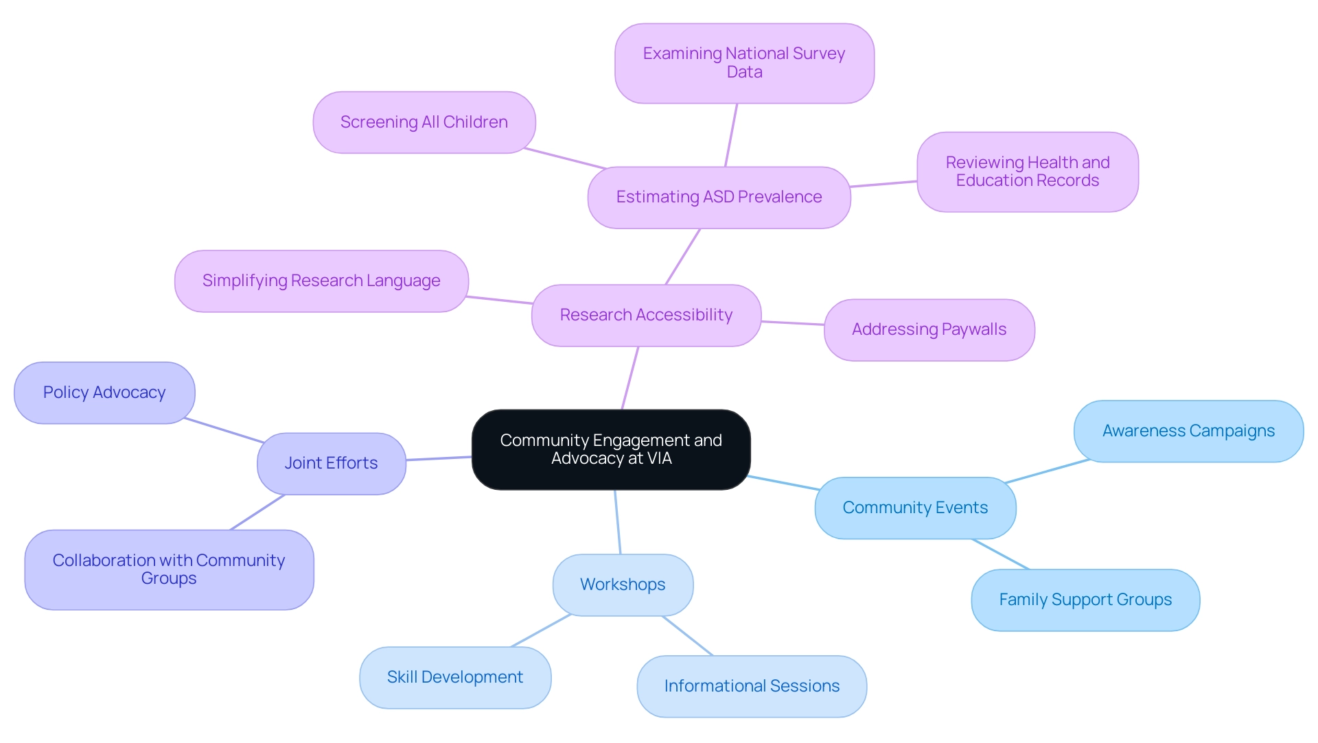 The central node represents VIA's advocacy theme, with branches indicating various community engagement initiatives and their impacts.