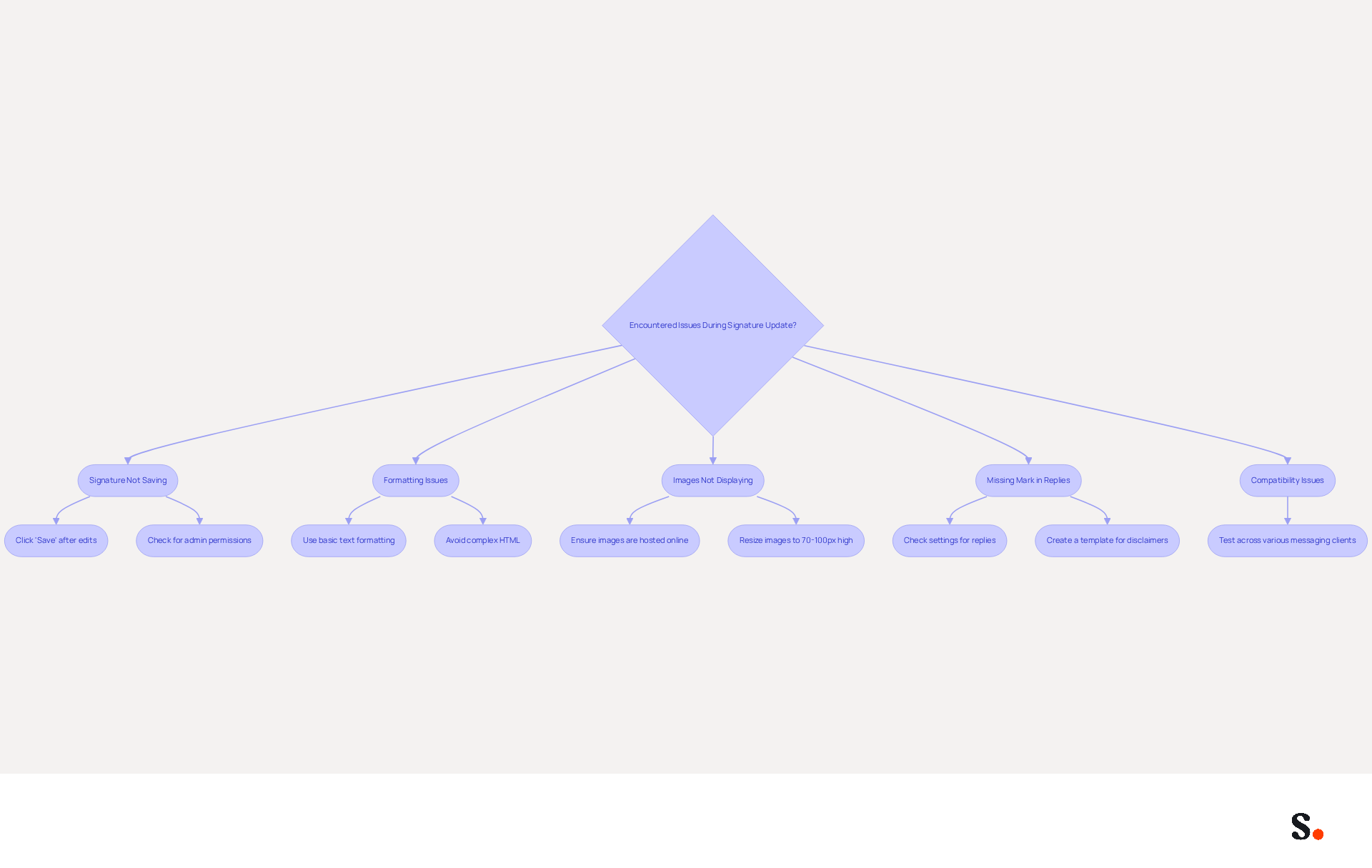 This flowchart guides you through common problems encountered during signature updates. Start at the top and follow the arrows to find solutions for each specific issue. Each box contains steps to help you resolve the problem effectively.