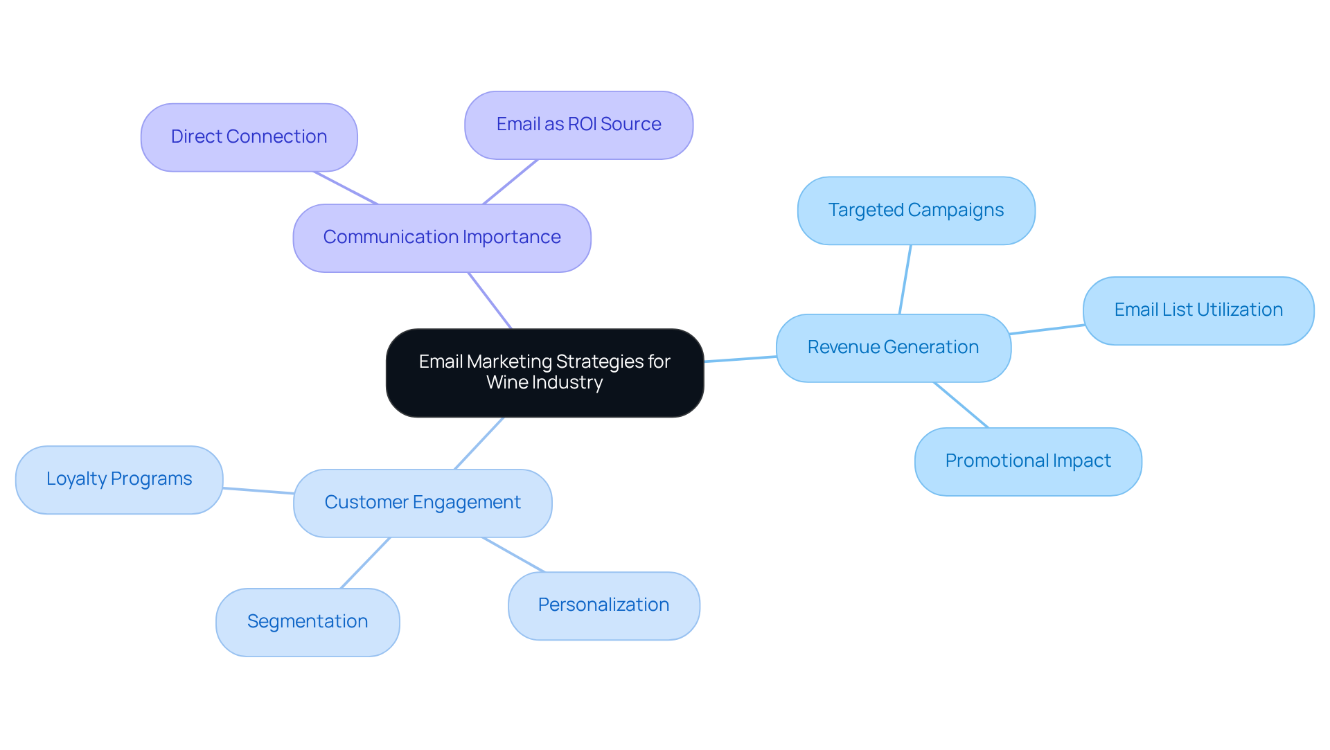 10 Ways to Leverage Your Wine Industry Email List for Success