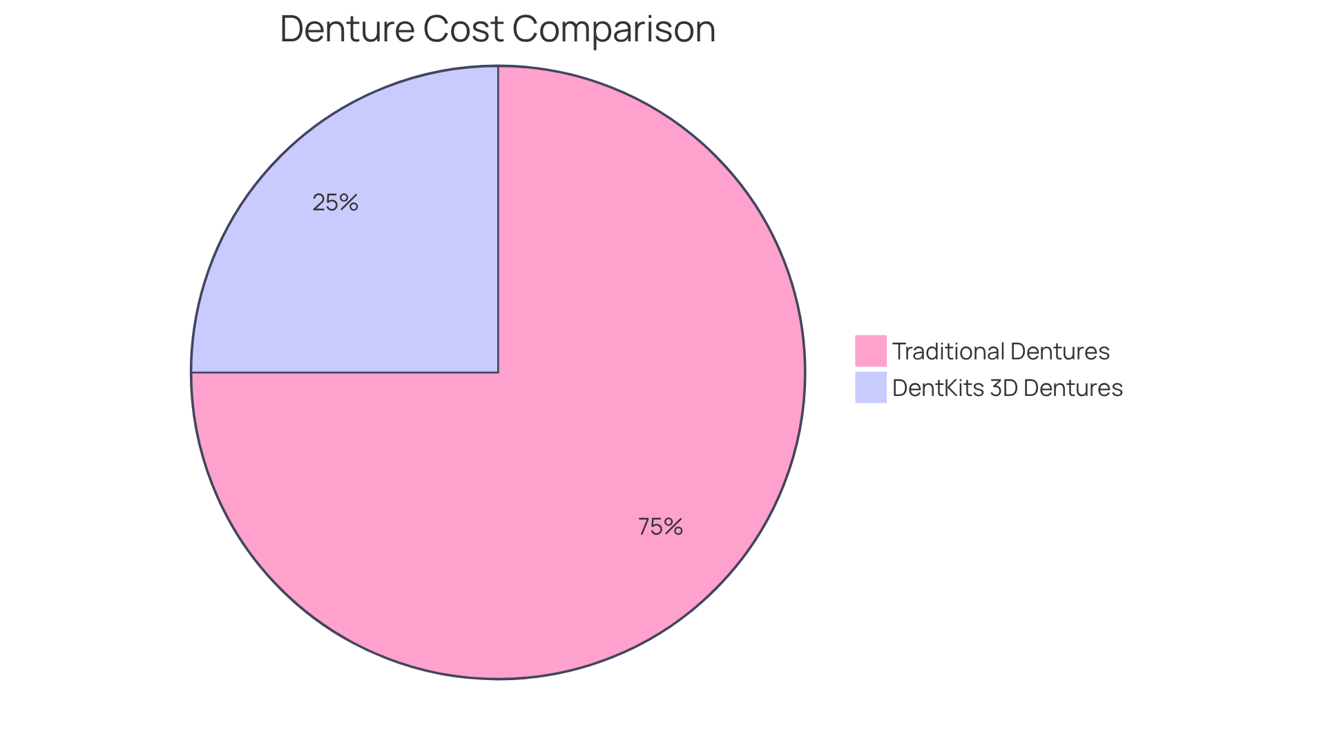 The blue slice shows the higher cost range of traditional dentures, while the green slice represents the much lower cost of DentKits' 3D printed options. The bigger the green slice, the more you save!