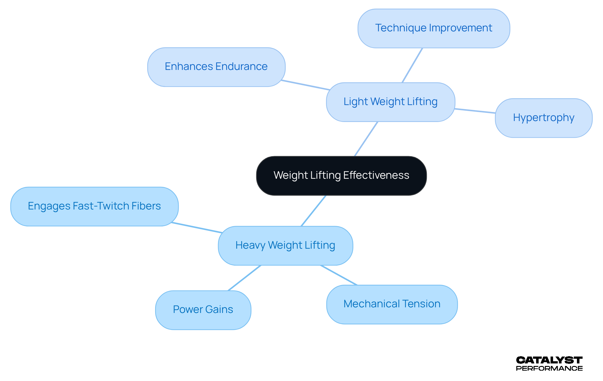 The central node represents the overall effectiveness of weight lifting, while the branches show the two main approaches. Each sub-branch highlights specific benefits or strategies related to that approach.