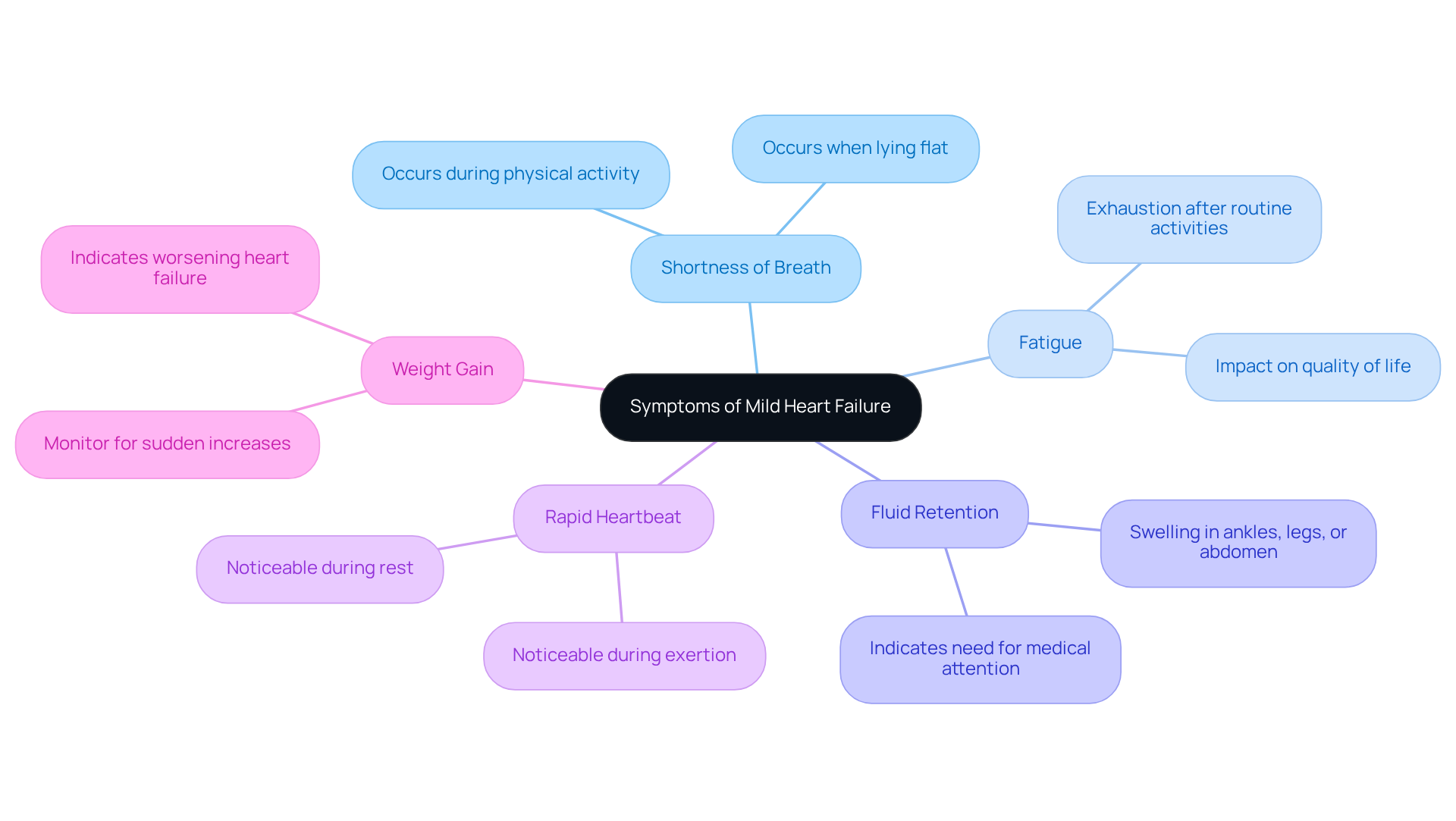At the center is the main topic of symptoms, with branches showing specific signs to watch for. Each branch represents a symptom, helping you understand how they relate to heart health management.