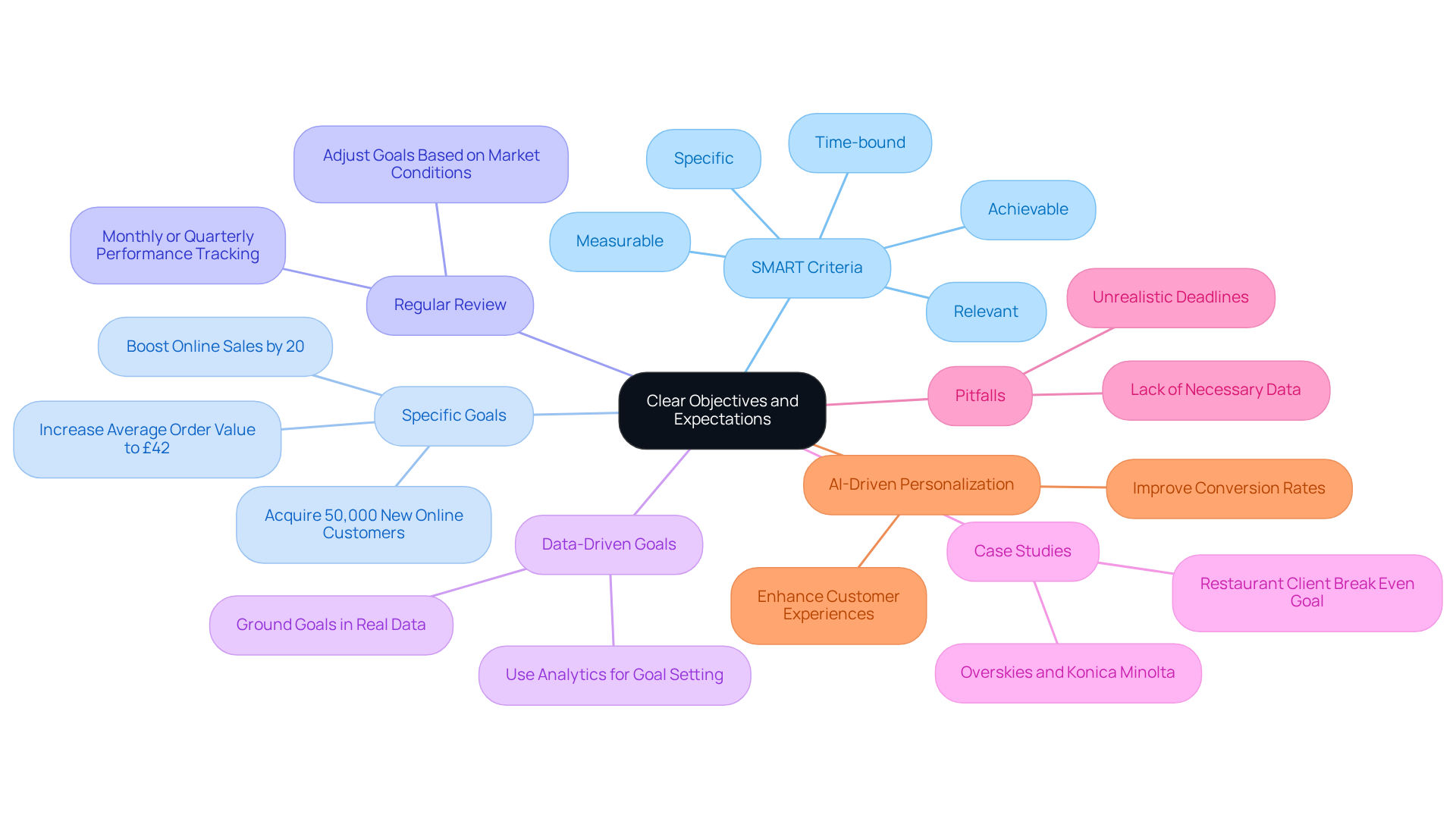 This mindmap starts with the main idea of setting clear objectives. Each branch represents a different aspect of this process, helping you understand how they connect and contribute to successful advertising partnerships.