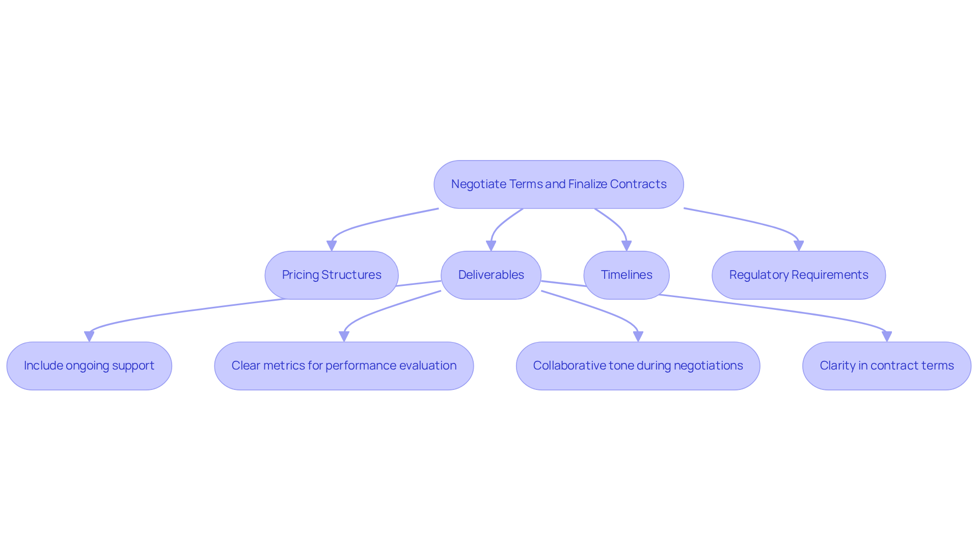 This flowchart outlines the steps to negotiate contracts with suppliers. Each box represents a key component of the negotiation, and the arrows show how they connect in the process.