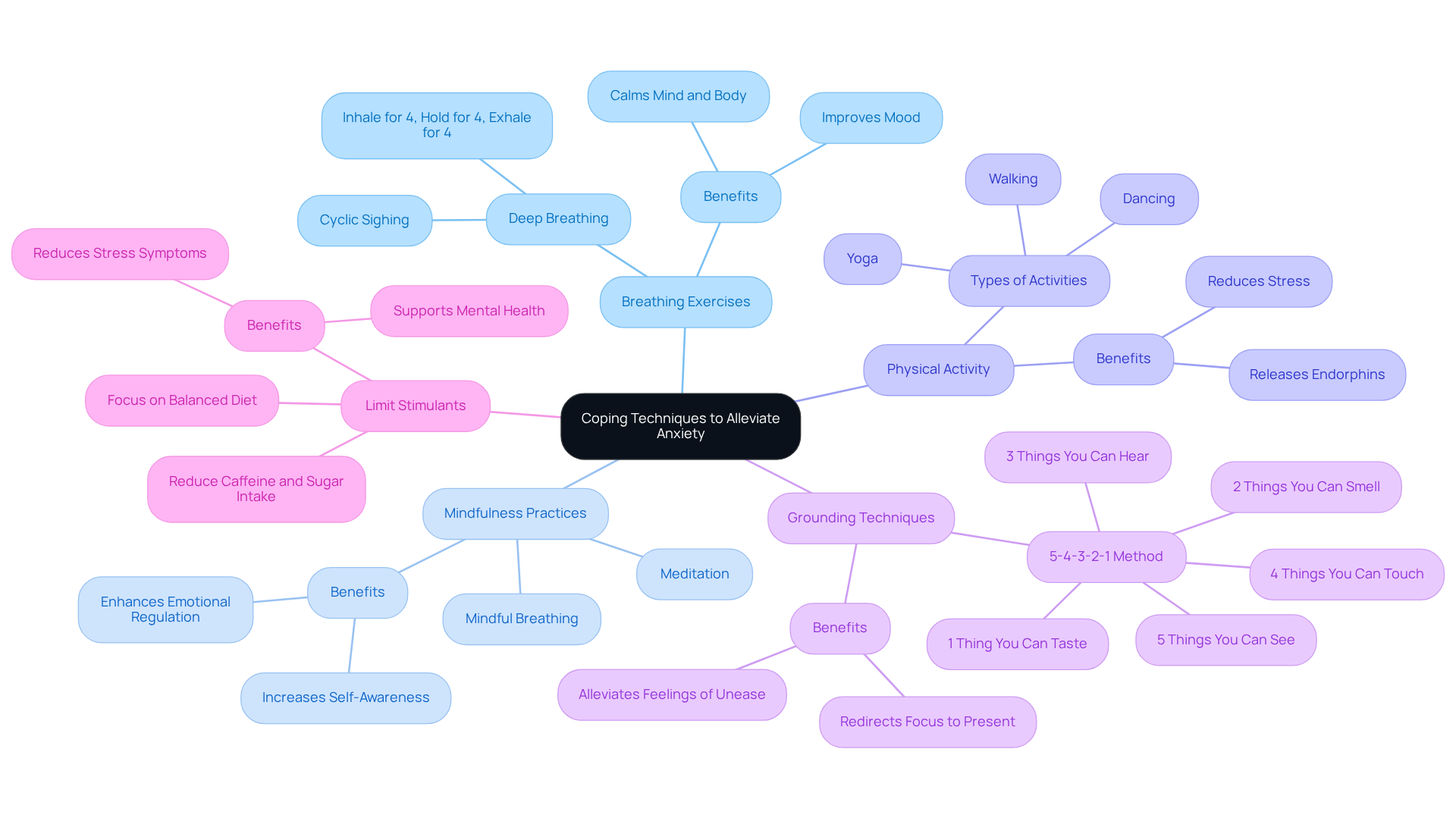 This mindmap shows various strategies to help manage anxiety. Start at the center with the main topic, then follow the branches to explore each technique. Each branch represents a different method, and the sub-branches provide details on how to implement them. It's a great way to visualize your options for coping with anxiety! This mindmap shows various strategies to help manage anxiety. Start at the center with the main topic, then follow the branches to explore each technique. Each branch represents a different method, and the sub-branches provide details on how to implement them. It's a great way to visualize your options for coping with anxiety!