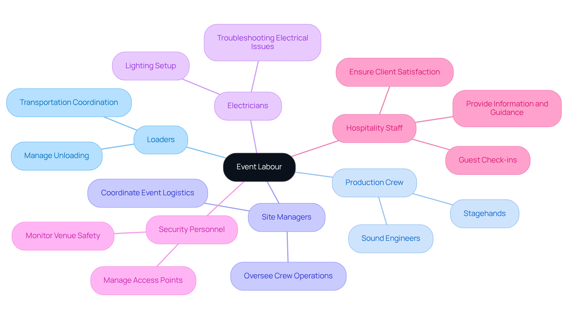 The central node represents the overall concept of event labour, while the branches show different roles and their contributions. Each role is connected to specific tasks that help ensure the success of an event. The central node represents the overall concept of event labour, while the branches show different roles and their contributions. Each role is connected to specific tasks that help ensure the success of an event.